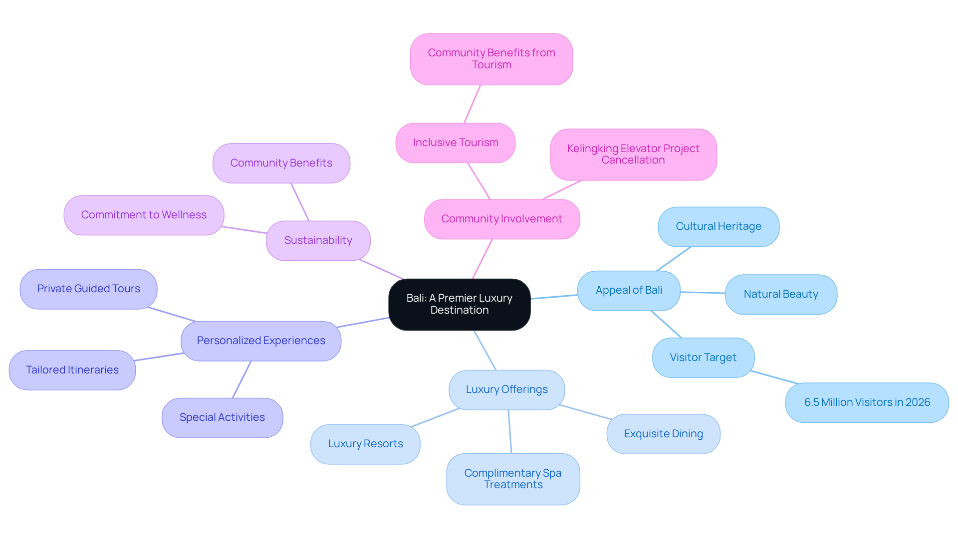 The central node represents Bali as a luxury destination, with branches showing different aspects like its appeal, luxury options, and community focus. Each sub-branch provides more details, helping you understand what makes Bali a unique travel experience.