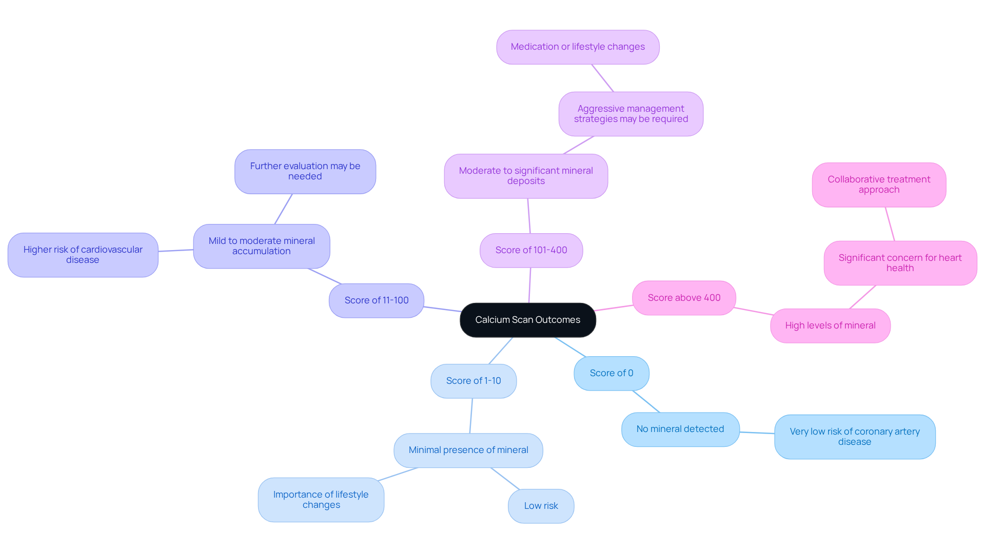 This mindmap helps you visualize the different scores from your coronary artery scan and what they mean for your heart health. Start at the center with the main topic, then follow the branches to see how each score relates to your risk and what steps you might need to take. This mindmap helps you visualize the different scores from your coronary artery scan and what they mean for your heart health. Start at the center with the main topic, then follow the branches to see how each score relates to your risk and what steps you might need to take.