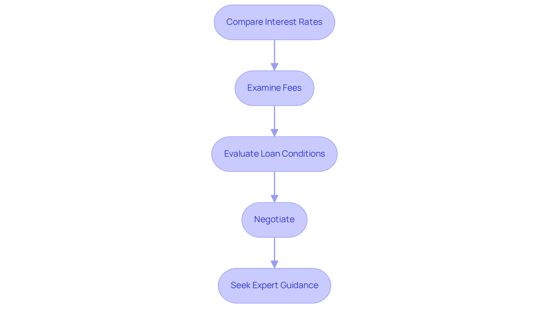 Each box represents a step in the process of evaluating loan offers. Follow the arrows to see how to move from comparing rates to negotiating terms and seeking expert advice.