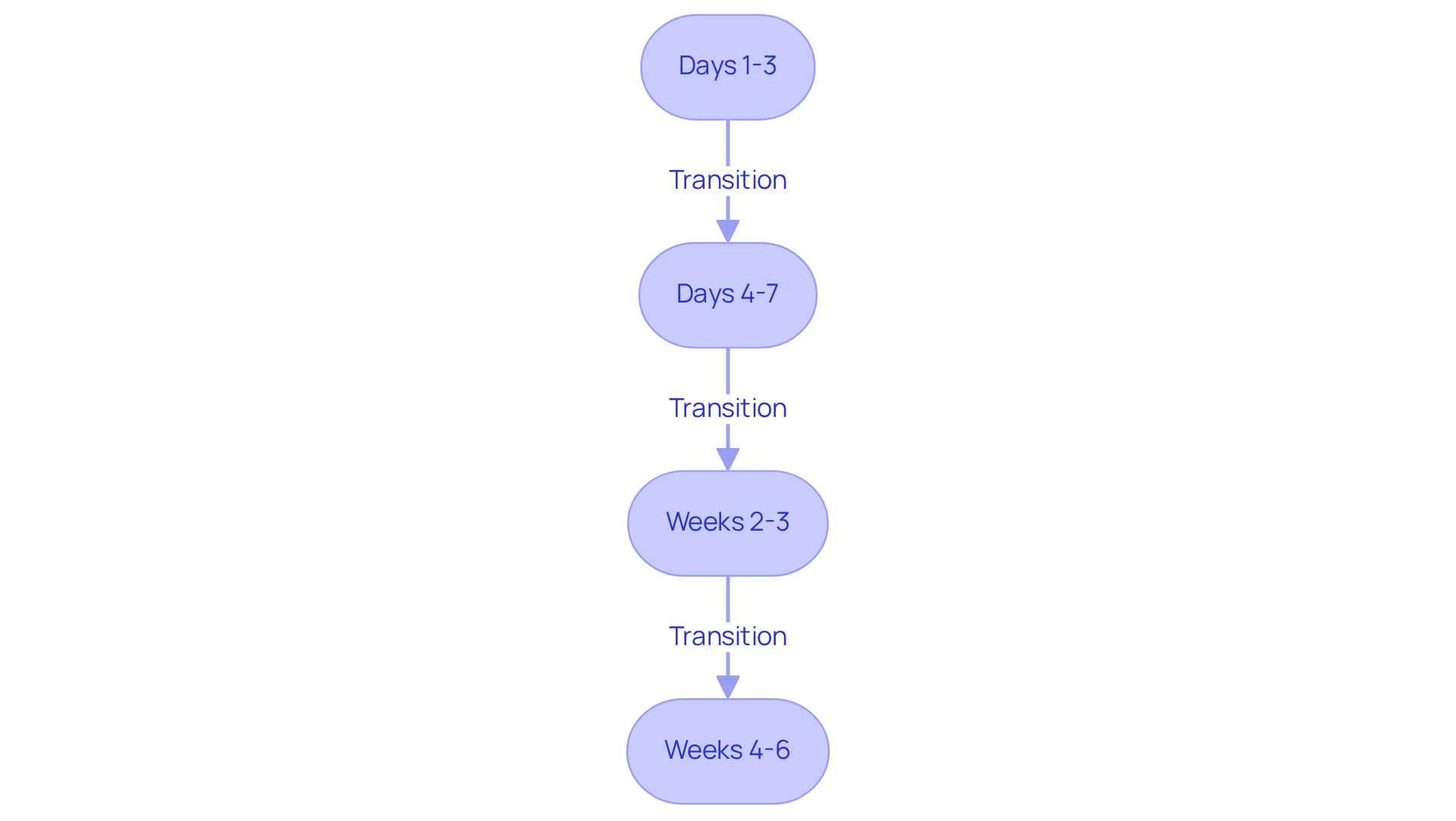 Each box shows a different phase of recovery. Follow the arrows to see how your healing progresses over time, from initial swelling to feeling rejuvenated.