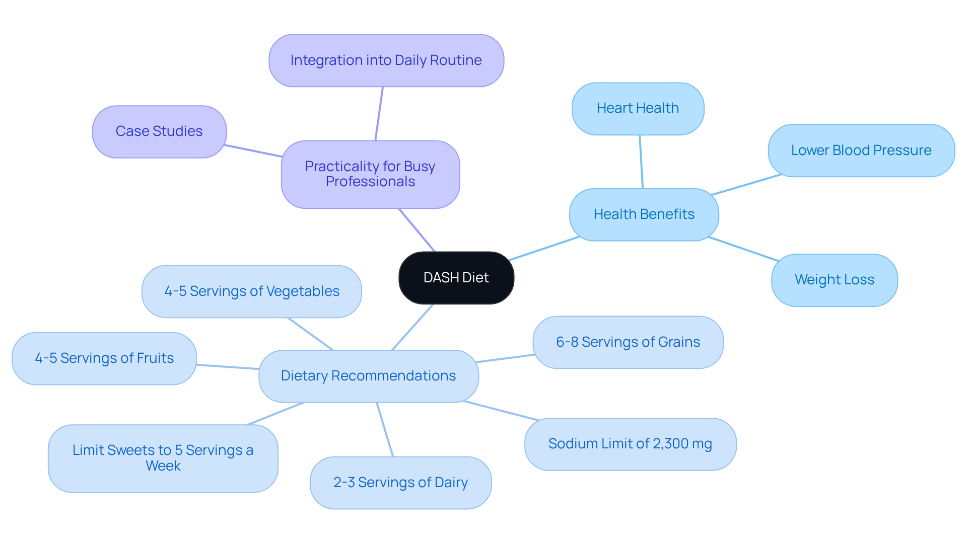 This mindmap starts with the DASH Diet at the center. Each branch represents a key aspect of the diet, showing how it contributes to health and wellness. Follow the branches to explore its benefits, recommendations, and how it fits into a busy lifestyle.
