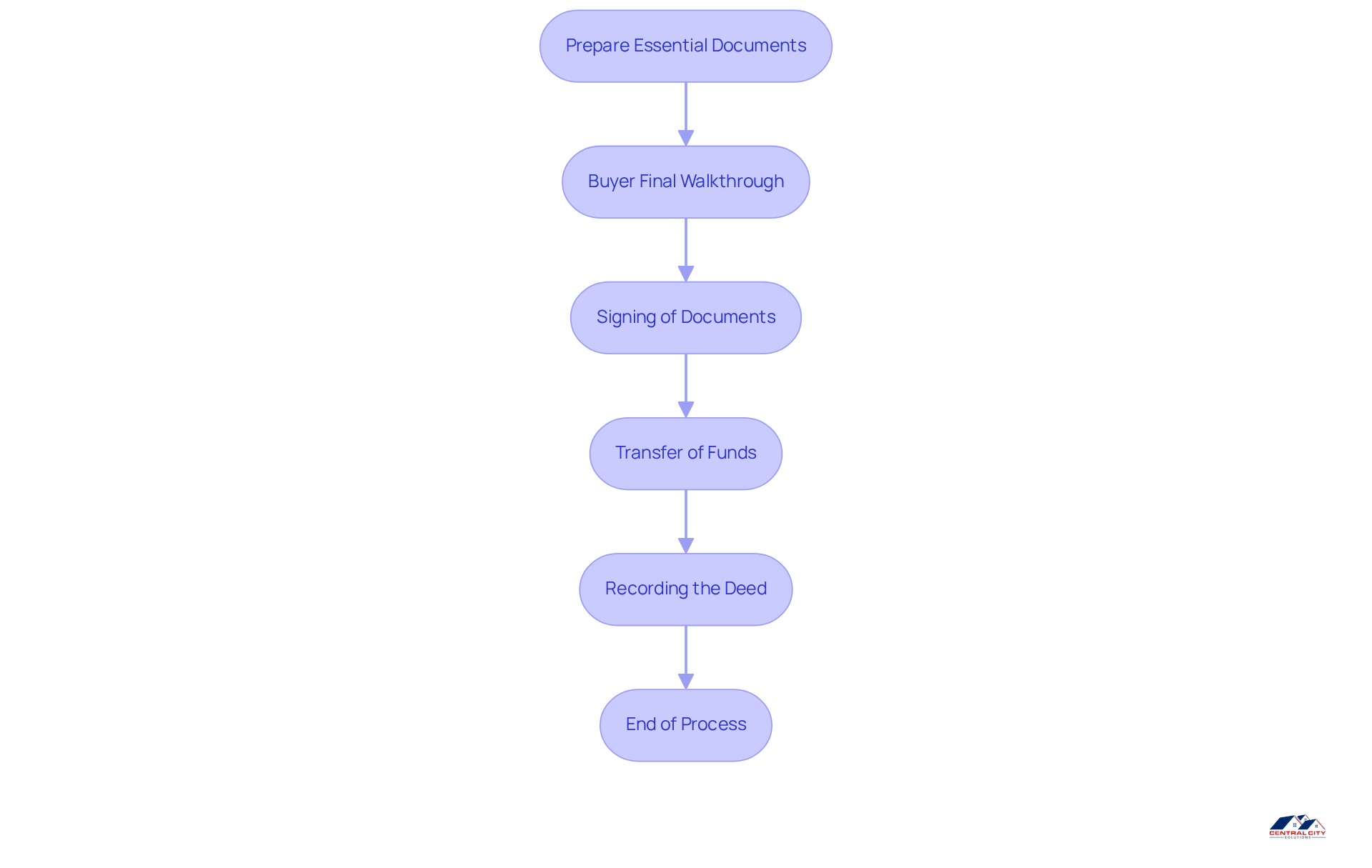 Each box represents a step in the closing process of a real estate transaction. Follow the arrows to understand how each step leads to the next until the ownership is officially transferred. Each box represents a step in the closing process of a real estate transaction. Follow the arrows to understand how each step leads to the next until the ownership is officially transferred.