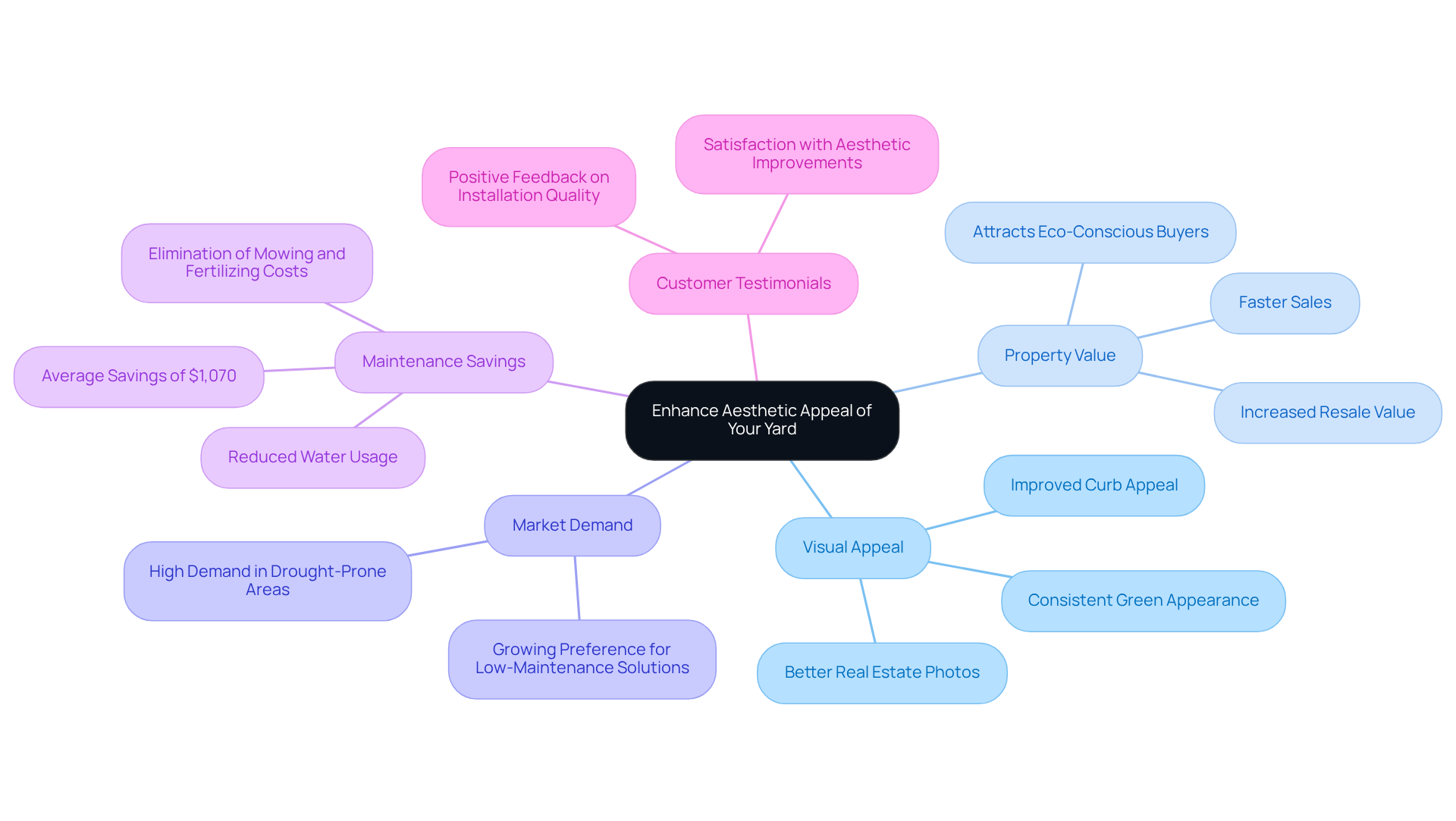 The central idea is the aesthetic enhancement of yards through artificial turf. Each branch represents a different benefit, showing how they all connect to improve outdoor spaces and homeowner satisfaction. The central idea is the aesthetic enhancement of yards through artificial turf. Each branch represents a different benefit, showing how they all connect to improve outdoor spaces and homeowner satisfaction.