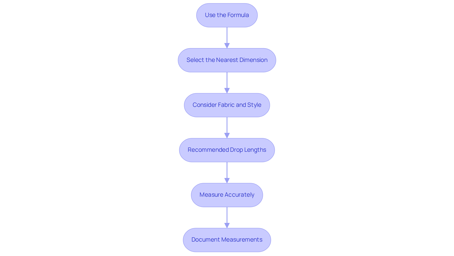 Each box represents a step in the process of choosing the right tablecloth size. Follow the arrows to see how each step leads to the next, ensuring you make the best choice for your event.