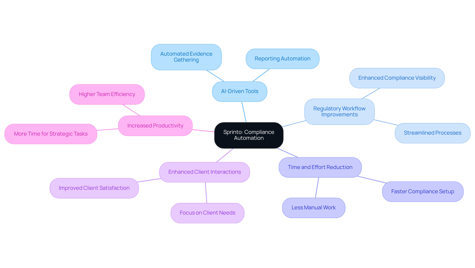 The central node represents Sprinto's compliance automation. Each branch shows a key benefit or feature, illustrating how they all connect to improve regulatory processes and client success.