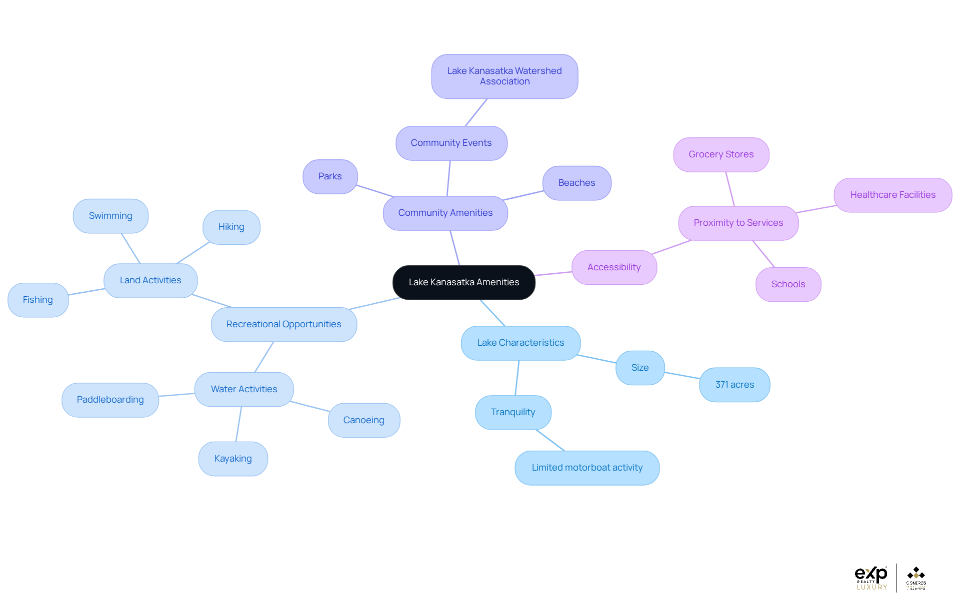 The central node represents Lake Kanasatka, while the branches show different aspects of living in the area. Each sub-point provides more detail about what makes this location special, helping you understand the lifestyle it offers.