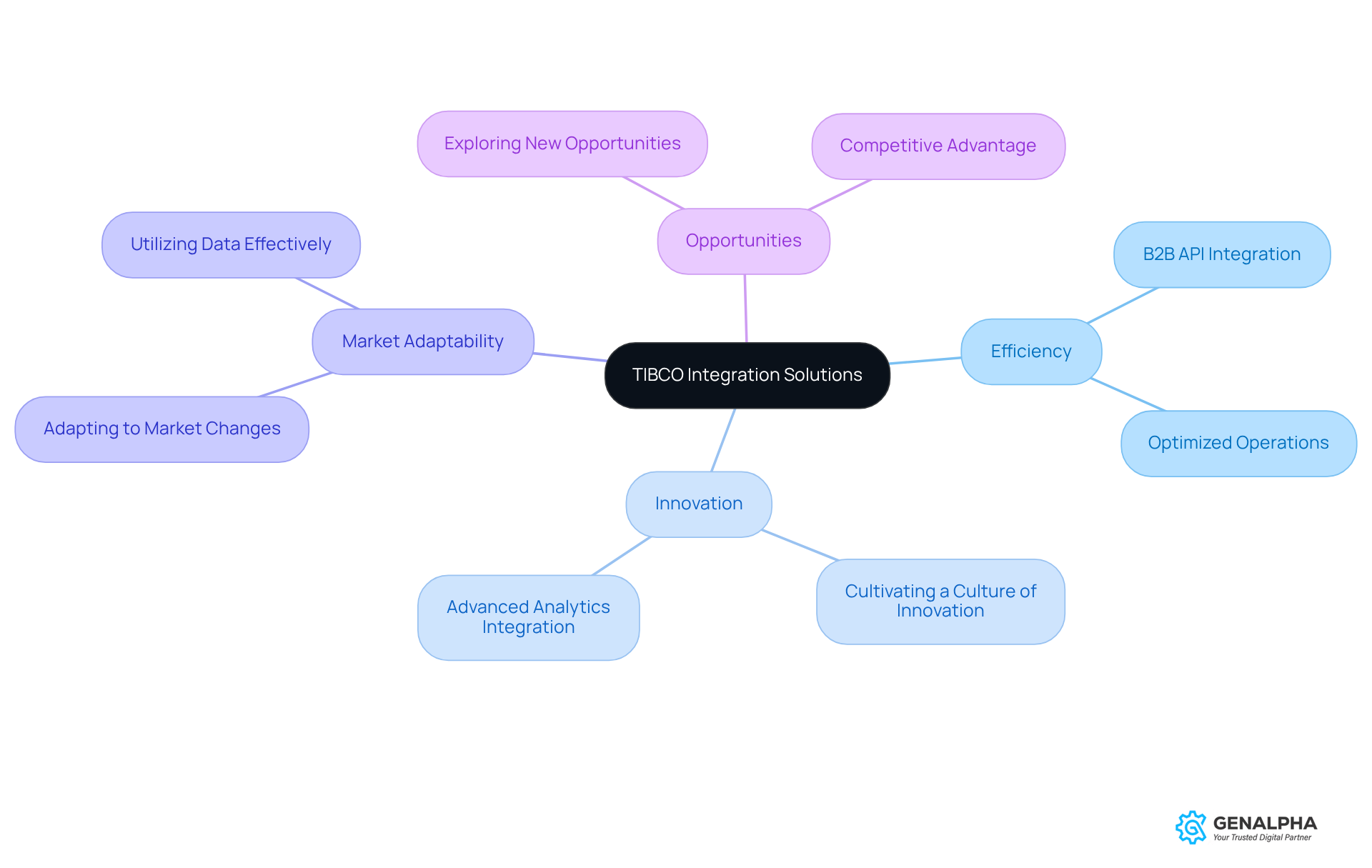 The center represents TIBCO's integration solutions, while the branches illustrate the benefits and opportunities that arise from effective integration. Each branch shows how these solutions can transform various aspects of manufacturing. The center represents TIBCO's integration solutions, while the branches illustrate the benefits and opportunities that arise from effective integration. Each branch shows how these solutions can transform various aspects of manufacturing.