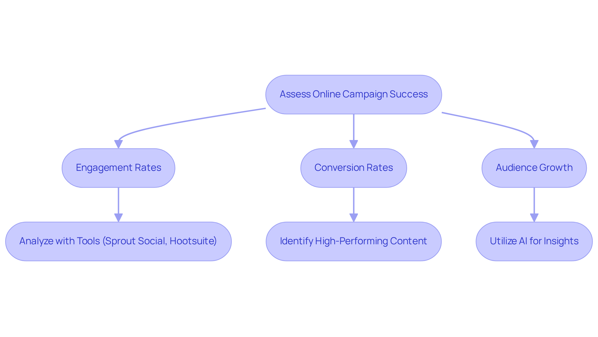 This flowchart outlines the steps to assess online campaign success. Start with understanding key metrics, then follow the arrows to see how to analyze data, identify effective content, and use AI tools to enhance your marketing strategies.