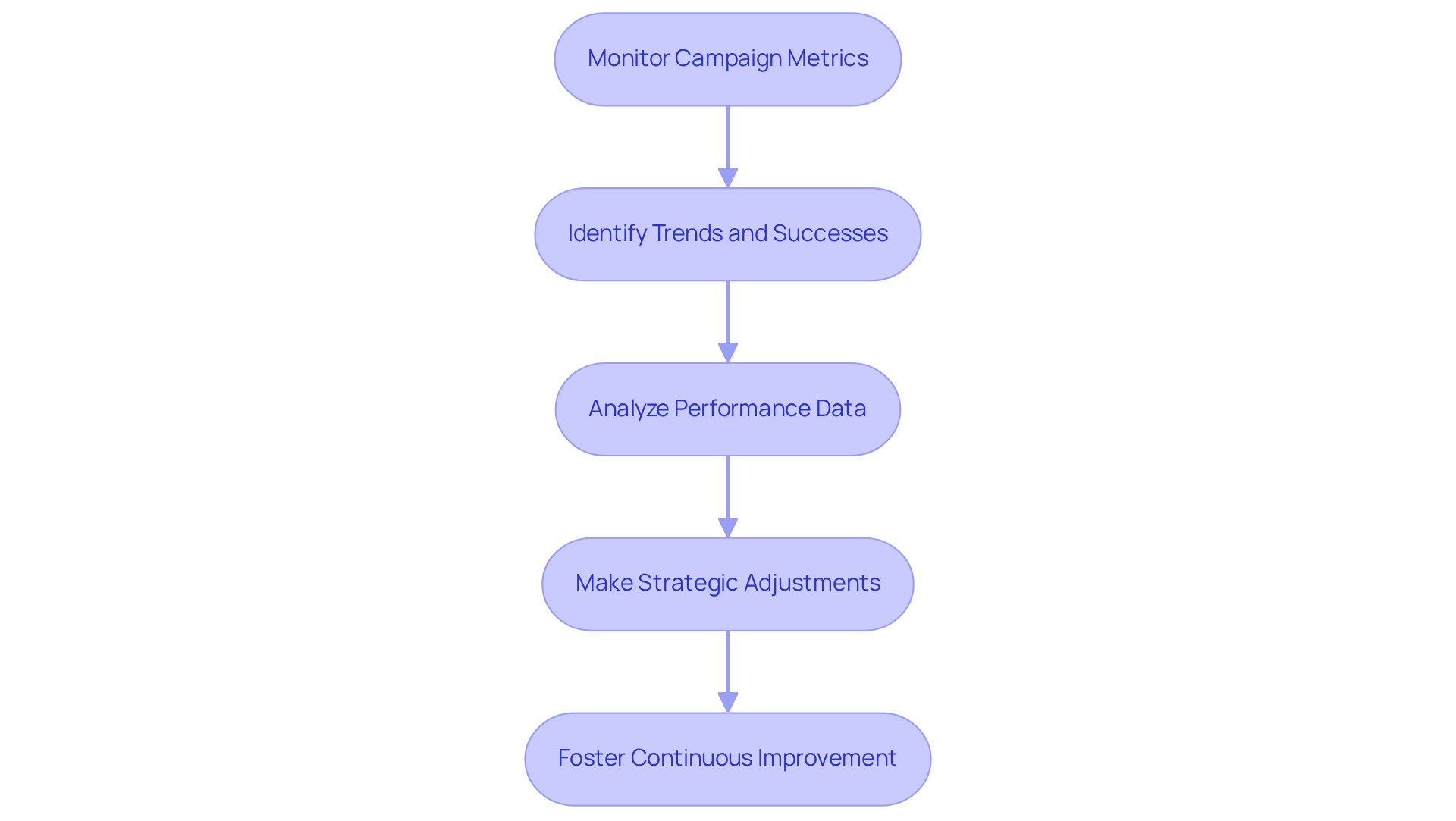 Each box represents a step in the process of optimizing marketing campaigns. Follow the arrows to see how monitoring leads to insights and adjustments, ultimately fostering continuous improvement. Each box represents a step in the process of optimizing marketing campaigns. Follow the arrows to see how monitoring leads to insights and adjustments, ultimately fostering continuous improvement.