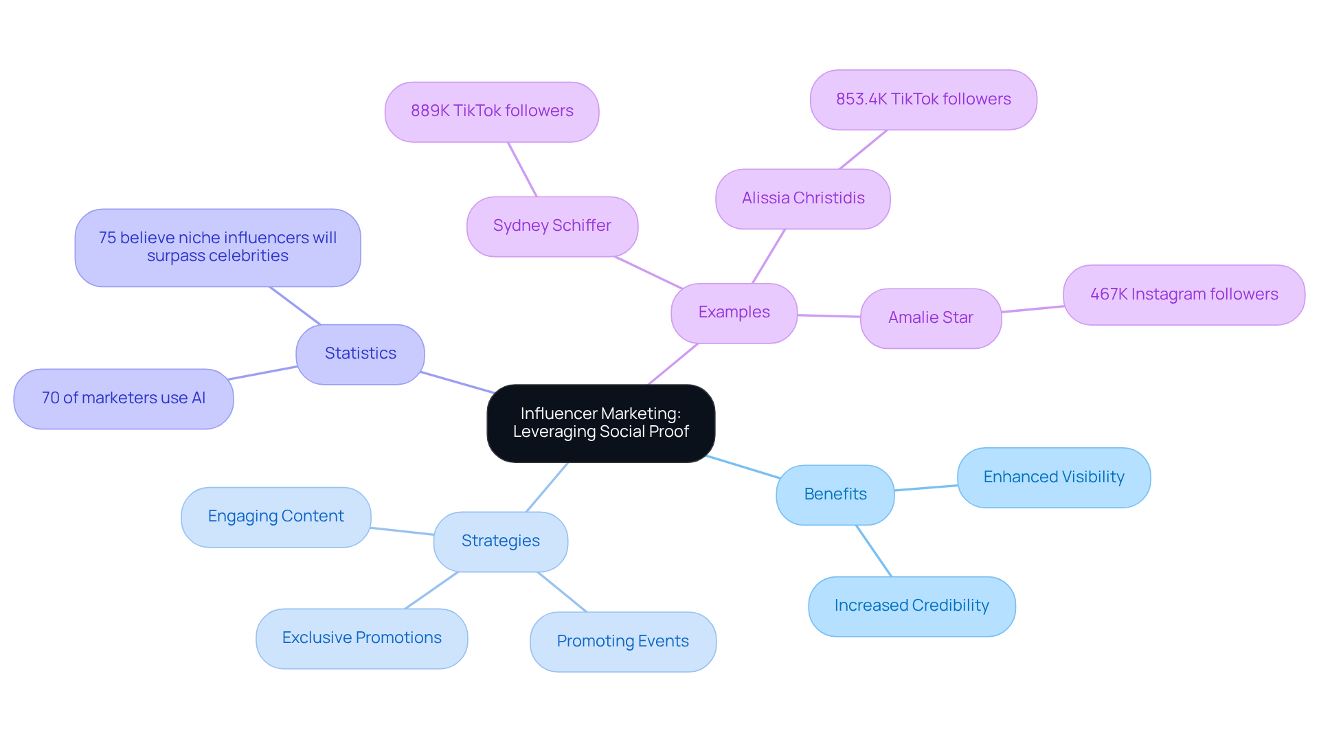 The central node represents the main topic of influencer marketing. Each branch shows different aspects of this strategy, such as its benefits, specific strategies used, relevant statistics, and examples of successful influencers. Follow the branches to explore how these elements connect.