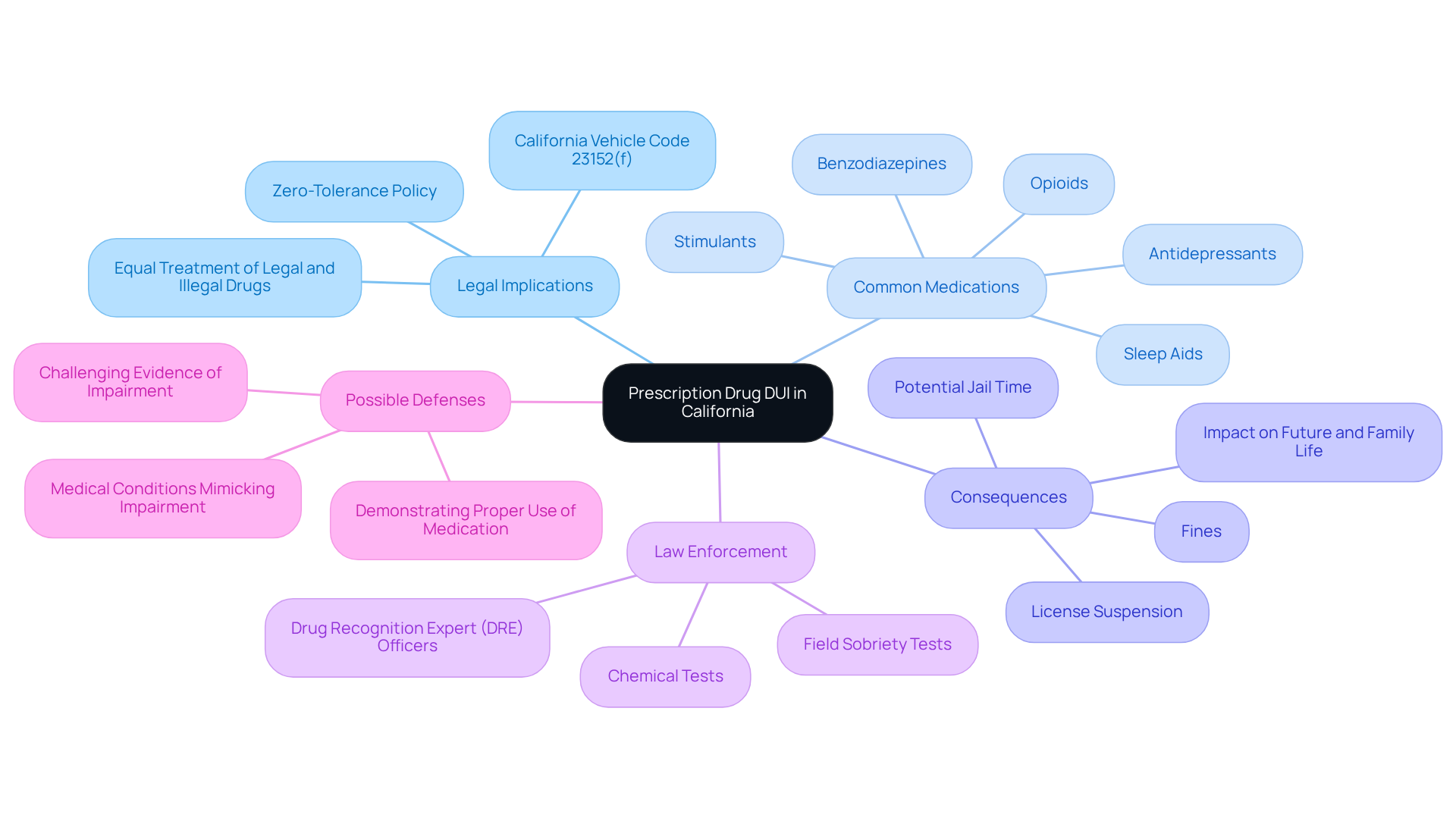 This mindmap starts with the main topic in the center and branches out to show related ideas. Each branch represents a different aspect of prescription drug DUI laws, helping you see how they connect and what you need to know.