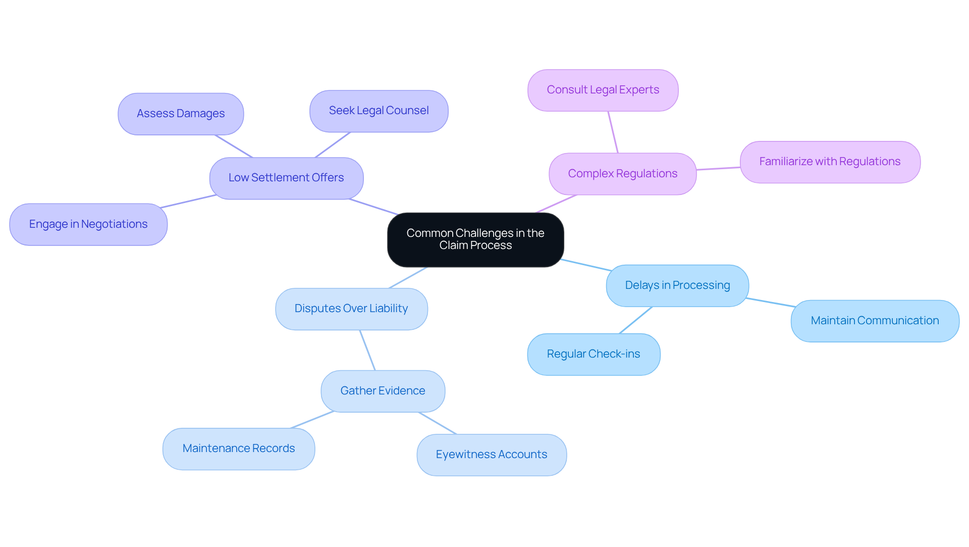 The central node represents the overall theme of navigating challenges. Each branch shows a specific challenge, and the sub-branches provide actionable strategies to tackle those challenges. This layout helps you see how to approach each issue effectively.