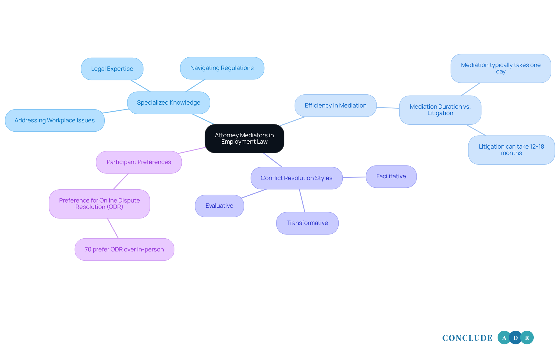 The central node represents the main theme. Each branch explores different aspects of how attorney mediators contribute to resolving workplace conflicts effectively. The sub-nodes provide deeper insights into specialized knowledge, process efficiency, and participant preferences.