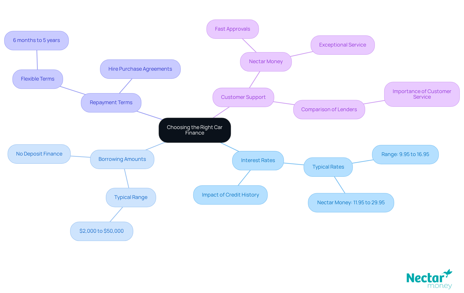 Start at the center with the main topic of car finance. Each branch represents a key factor to consider, and the sub-branches provide more details or examples. This helps you see how everything connects and what to think about when making your choice. Start at the center with the main topic of car finance. Each branch represents a key factor to consider, and the sub-branches provide more details or examples. This helps you see how everything connects and what to think about when making your choice.