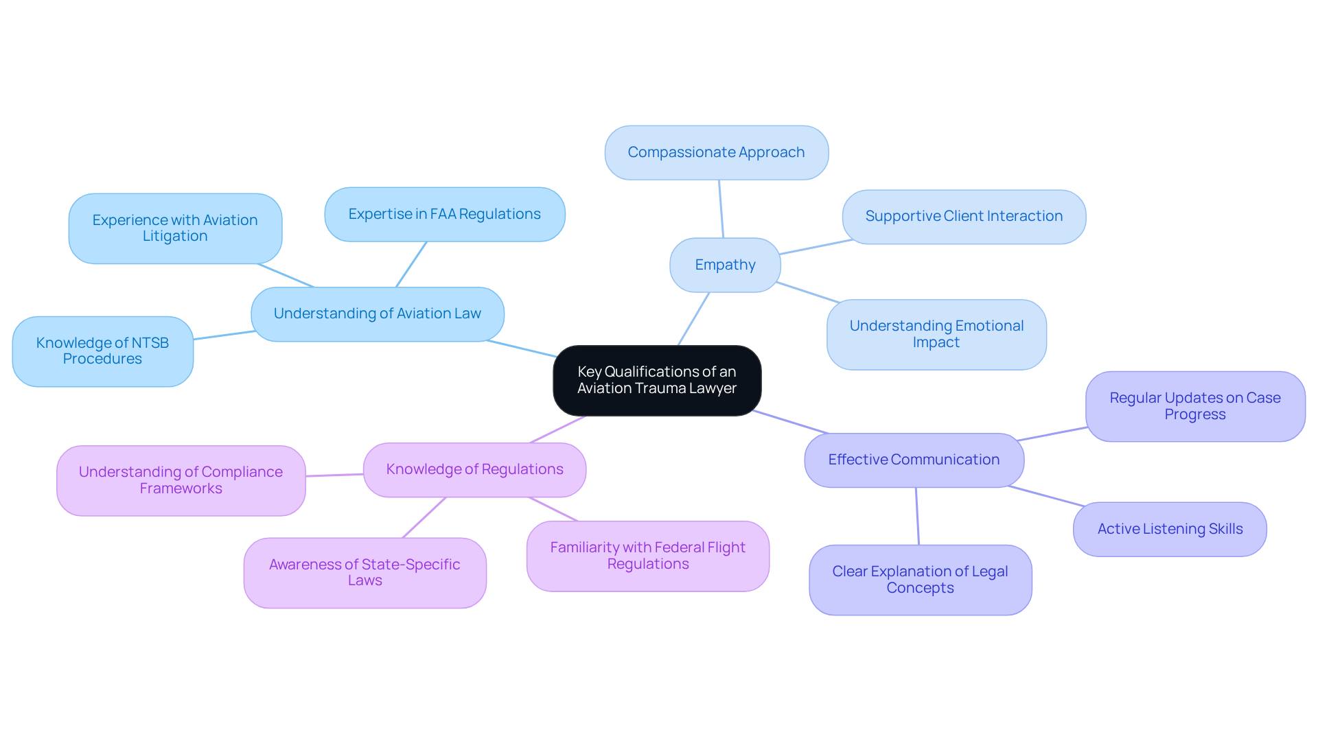The central node represents the main topic, while the branches show the essential qualifications to look for in a lawyer. Each qualification is broken down into specific traits or examples, helping you understand what makes a lawyer effective in handling emotional trauma cases. The central node represents the main topic, while the branches show the essential qualifications to look for in a lawyer. Each qualification is broken down into specific traits or examples, helping you understand what makes a lawyer effective in handling emotional trauma cases.