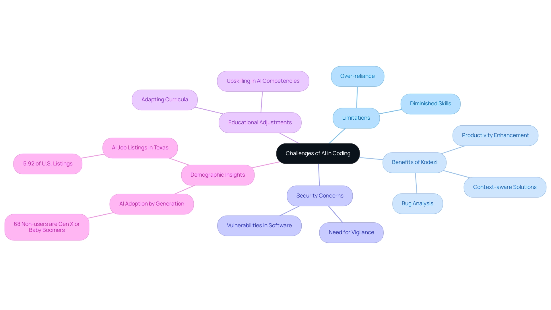 The central node represents the overarching theme, with branches showing key limitations, benefits, concerns, educational adjustments, and demographic insights related to AI in coding.