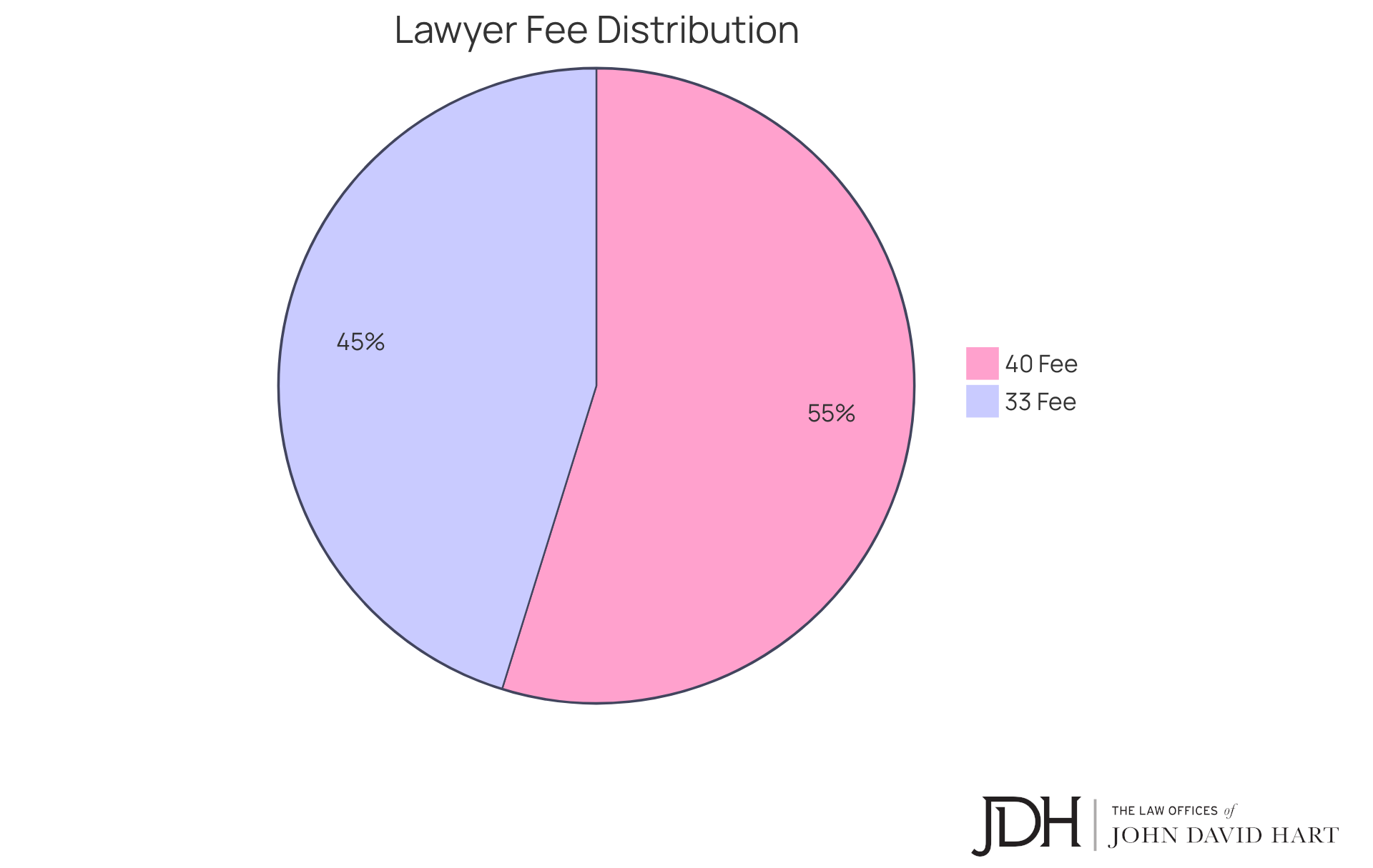 This chart shows how much a personal injury lawyer would take from a $100,000 settlement based on different fee percentages. The blue slice represents a 33% fee, which equals $33,000, while the orange slice represents a 40% fee, totaling $40,000. The larger the slice, the more the lawyer would earn from the settlement.