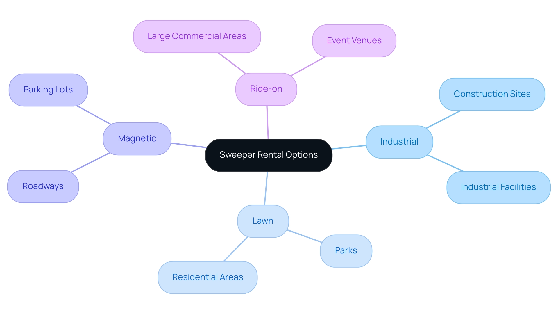 The central node represents sweeper rental options, with branches for each type of sweeper and additional notes on their applications.