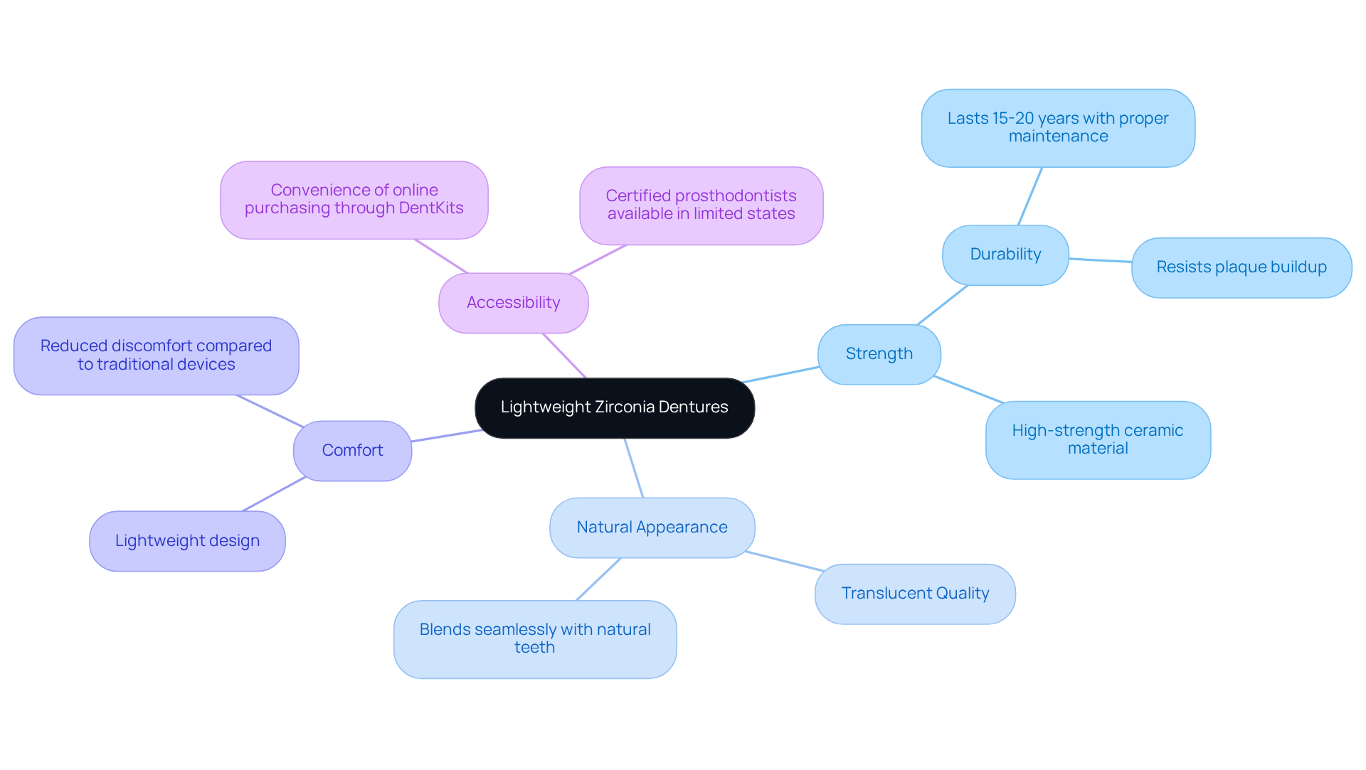 The central node represents the main topic, while the branches show the key benefits. Each sub-branch provides more detail, helping you understand why zirconia dentures are a great choice.