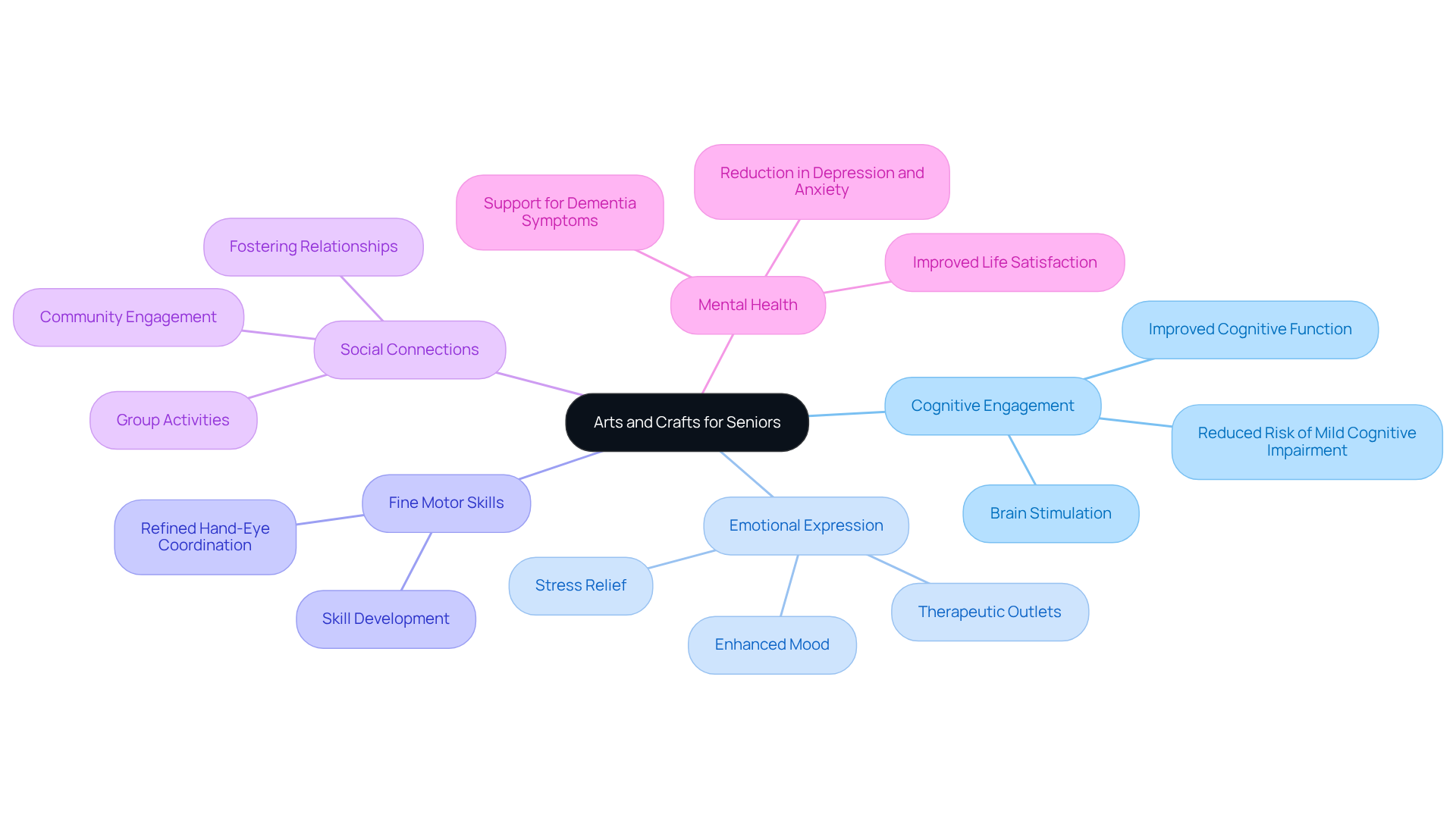 The center represents the main activity (arts and crafts), and the branches illustrate the various benefits and activities associated with it. Each color-coded branch shows how these activities support creativity, mental health, and social well-being. The center represents the main activity (arts and crafts), and the branches illustrate the various benefits and activities associated with it. Each color-coded branch shows how these activities support creativity, mental health, and social well-being.