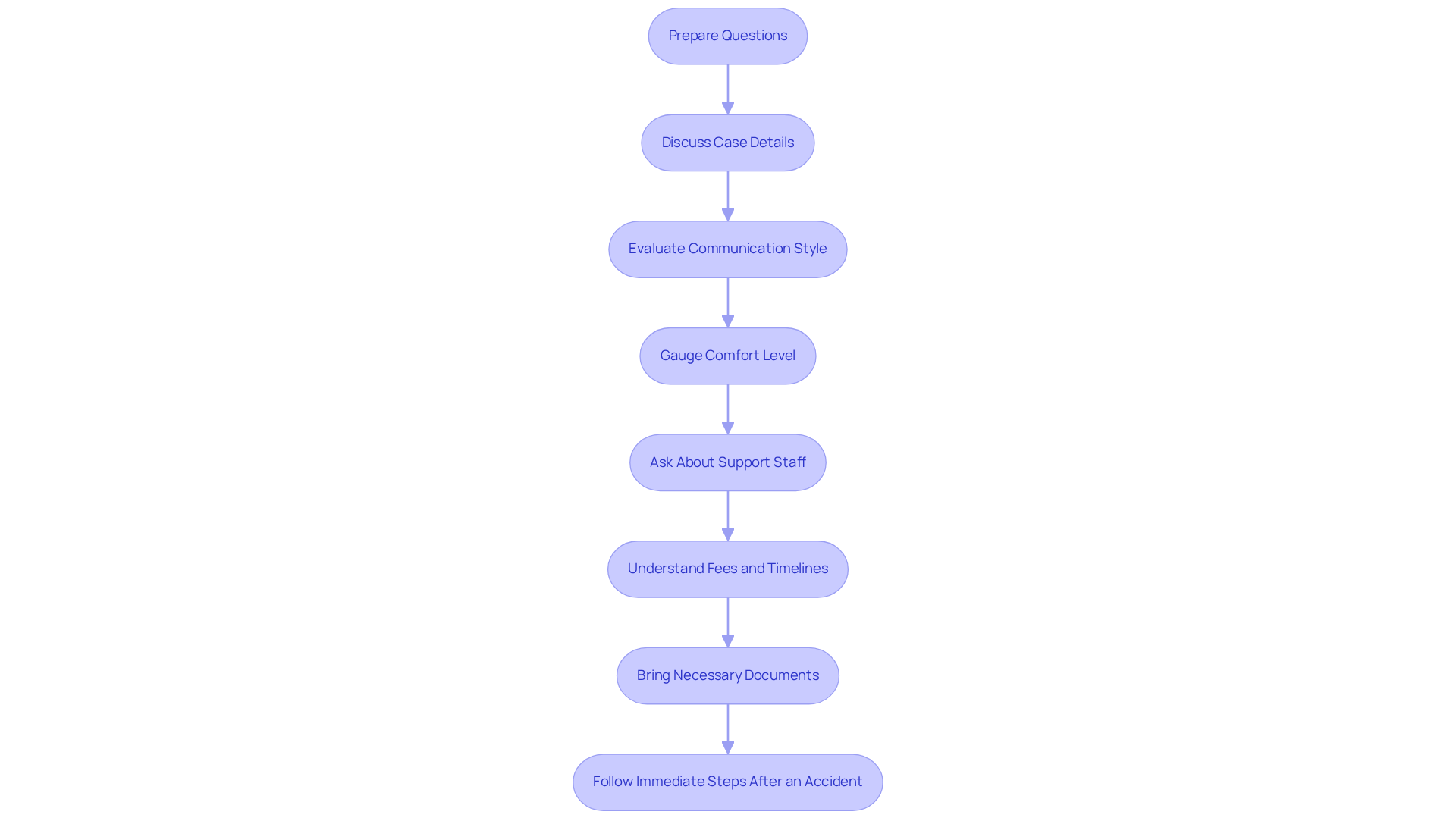 Each box represents a step you should take when consulting with an attorney. Follow the arrows to see the order in which to approach these steps, ensuring you cover everything important for your case. Each box represents a step you should take when consulting with an attorney. Follow the arrows to see the order in which to approach these steps, ensuring you cover everything important for your case.