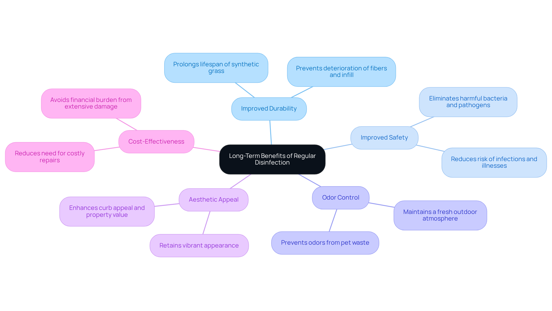 This mindmap shows the key benefits of regularly disinfecting artificial grass. Start at the center with the main idea, then follow the branches to explore each benefit and its importance. Each color represents a different benefit, making it easy to see how they all connect to the overall theme. This mindmap shows the key benefits of regularly disinfecting artificial grass. Start at the center with the main idea, then follow the branches to explore each benefit and its importance. Each color represents a different benefit, making it easy to see how they all connect to the overall theme.