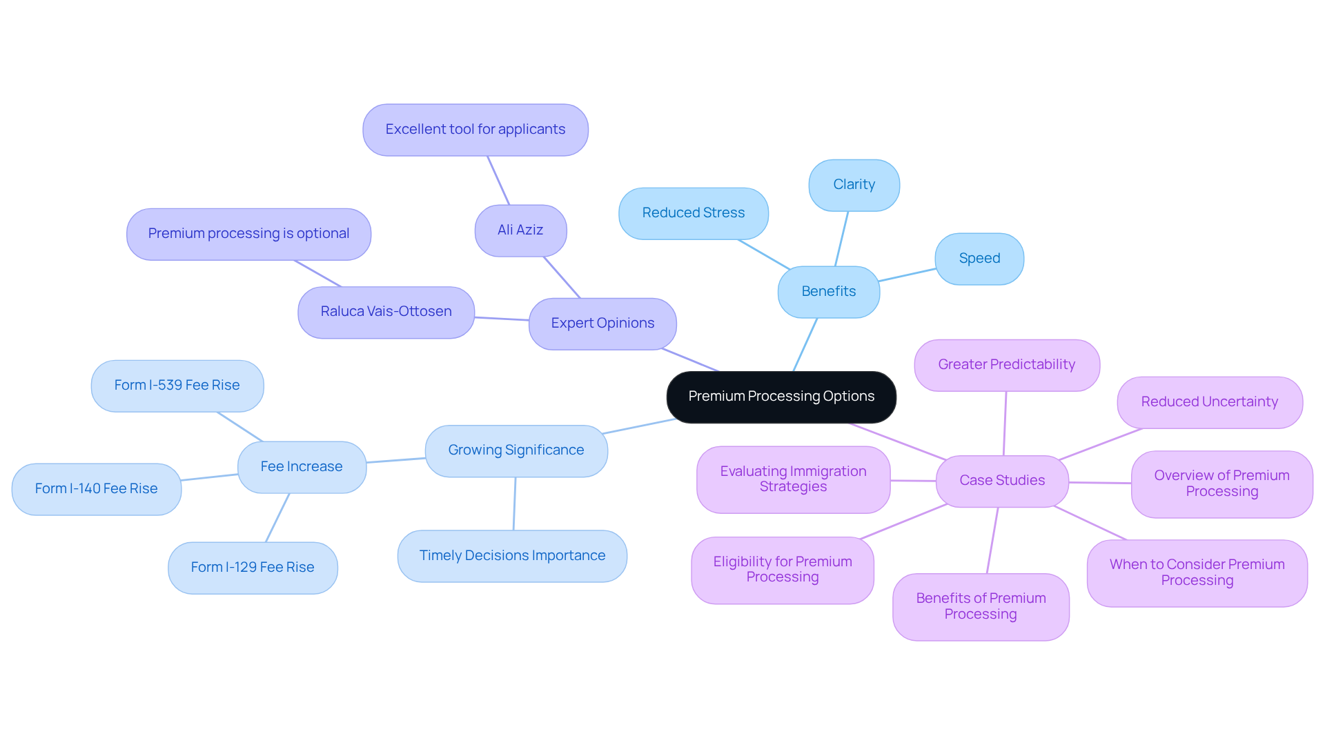 This mindmap starts with the main idea of premium processing in the center. Each branch represents a different aspect of premium processing, showing how they relate to the overall theme. Follow the branches to understand the benefits, significance, expert insights, and real-life examples of how premium processing can help individuals navigate their immigration journey.
