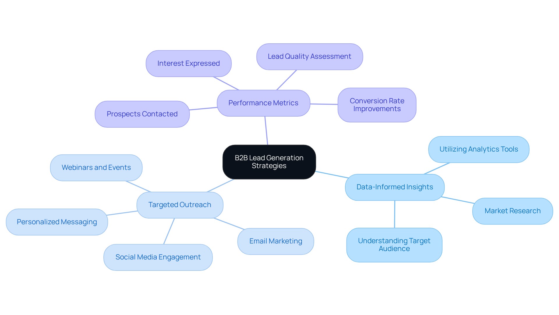 The central idea is lead generation, with branches showing different strategies and metrics. Follow the branches to explore how each component contributes to effective client acquisition.