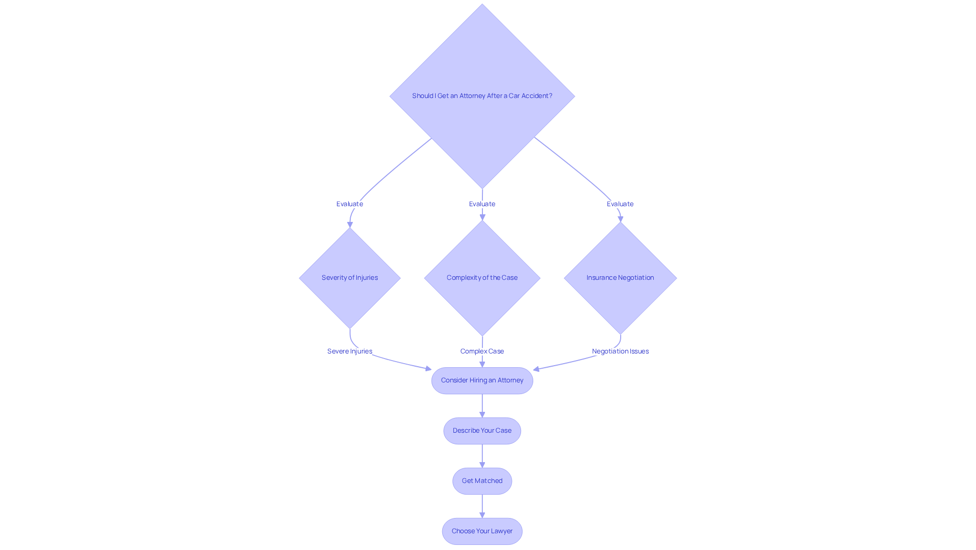 This flowchart helps you navigate the decision of whether to hire a lawyer after a car accident. Start at the top with the main question, then follow the branches to see the important factors to consider. The lower section outlines the steps to find a lawyer, making it easy to understand the process. This flowchart helps you navigate the decision of whether to hire a lawyer after a car accident. Start at the top with the main question, then follow the branches to see the important factors to consider. The lower section outlines the steps to find a lawyer, making it easy to understand the process.
