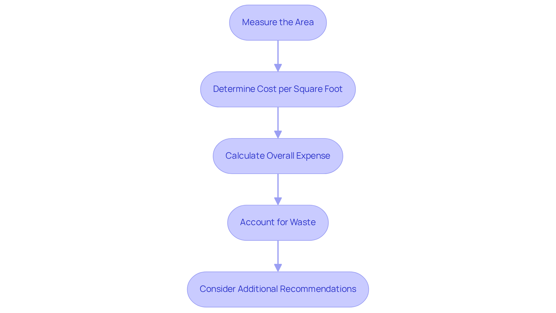 Each box represents a step in the calculation process. Follow the arrows to see how to measure, calculate, and account for costs effectively.