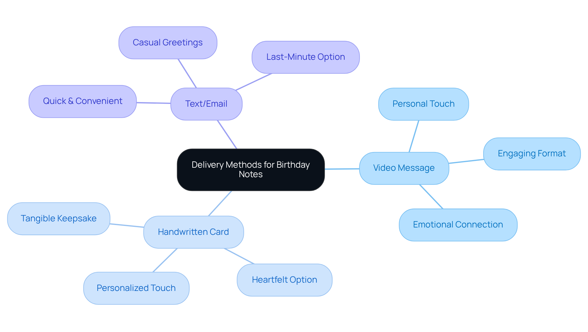 The central idea is the delivery methods, with branches showing different options. Each branch highlights the unique benefits of that method, helping you choose the best way to express your feelings.