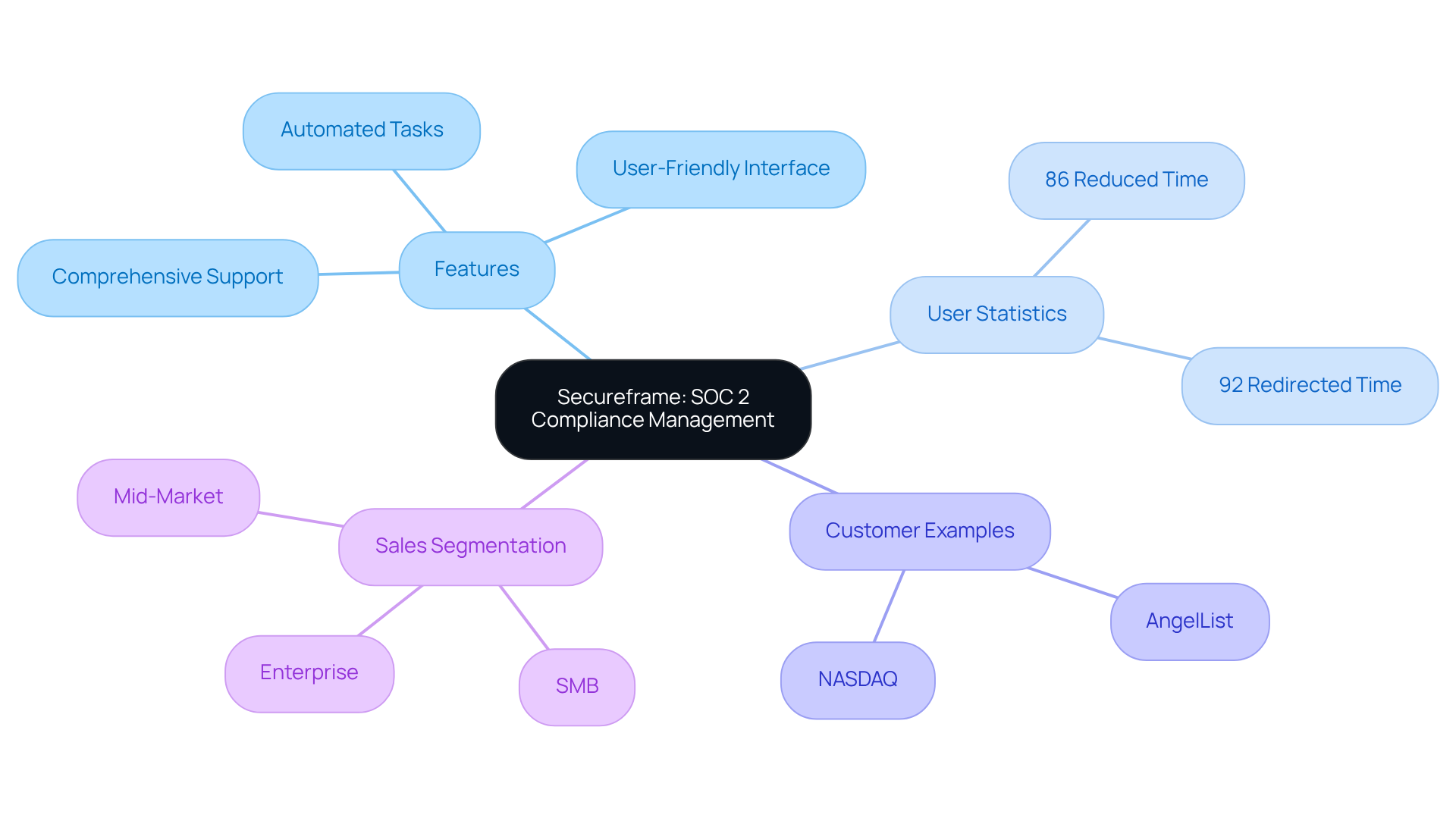 The central node represents Secureframe's platform, while the branches show its features, user feedback, examples of successful customers, and how it caters to different market segments.