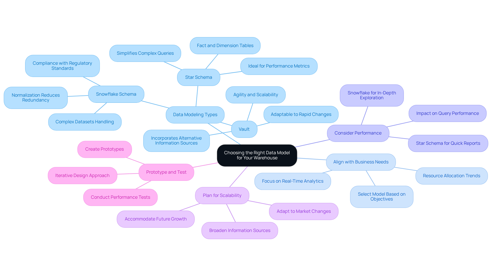 This mindmap helps you visualize the key considerations for selecting a data model. Start at the center with the main topic, then explore each branch to understand different modeling types and how they align with business needs, performance, and scalability.