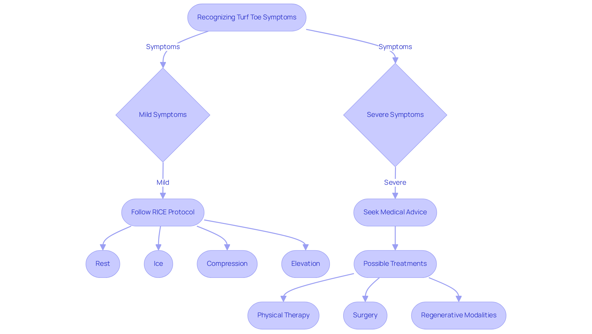This flowchart helps you understand what to do if you suspect turf toe. Start by recognizing the symptoms, then follow the arrows to see whether you should manage it at home or seek medical help. Each step guides you through the process of recovery.