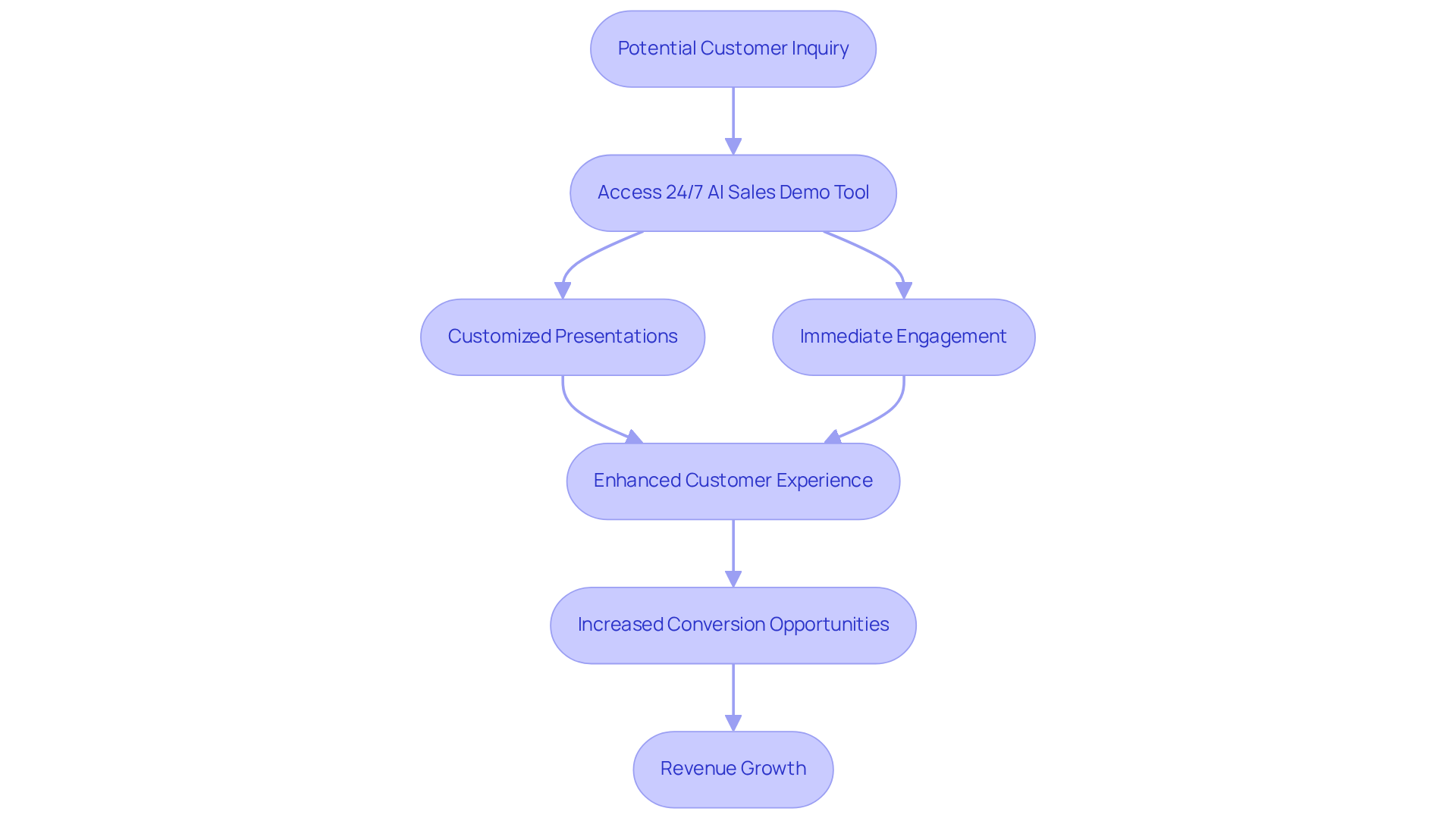 This flowchart shows how potential customers interact with the AI sales demo tool, leading to better engagement and increased sales. Follow the arrows to see how each step contributes to the overall success.