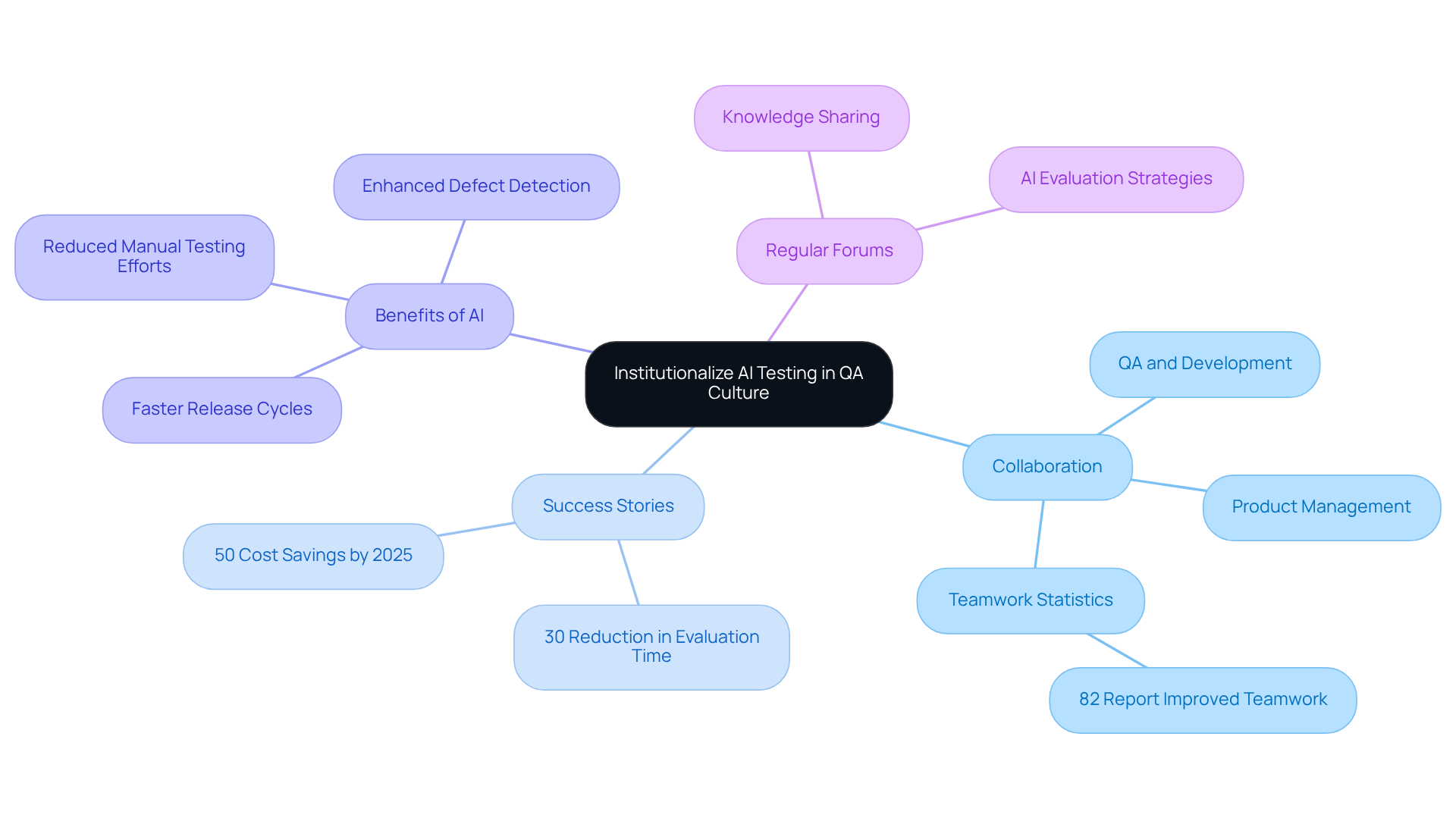 The central node represents the main theme, while branches show how collaboration, success stories, and benefits of AI contribute to a thriving QA culture. Each branch highlights important aspects that support the overall goal.