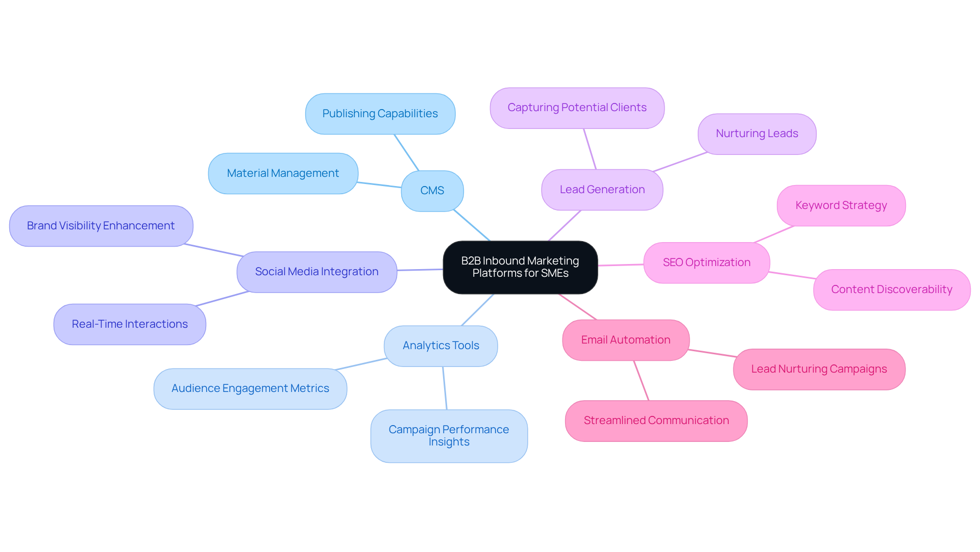The center represents the core topic, with branches showing key features that enhance marketing effectiveness. Follow the branches to explore how each feature supports SMEs in their marketing efforts. The center represents the core topic, with branches showing key features that enhance marketing effectiveness. Follow the branches to explore how each feature supports SMEs in their marketing efforts.