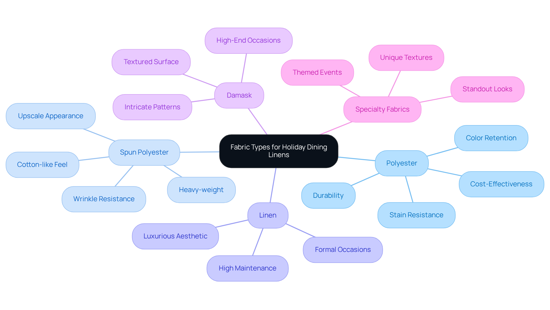 Start at the center with the main topic of fabric types, then explore each branch to learn about specific fabrics and their benefits. Each color represents a different fabric type, making it easy to differentiate between them. Start at the center with the main topic of fabric types, then explore each branch to learn about specific fabrics and their benefits. Each color represents a different fabric type, making it easy to differentiate between them.