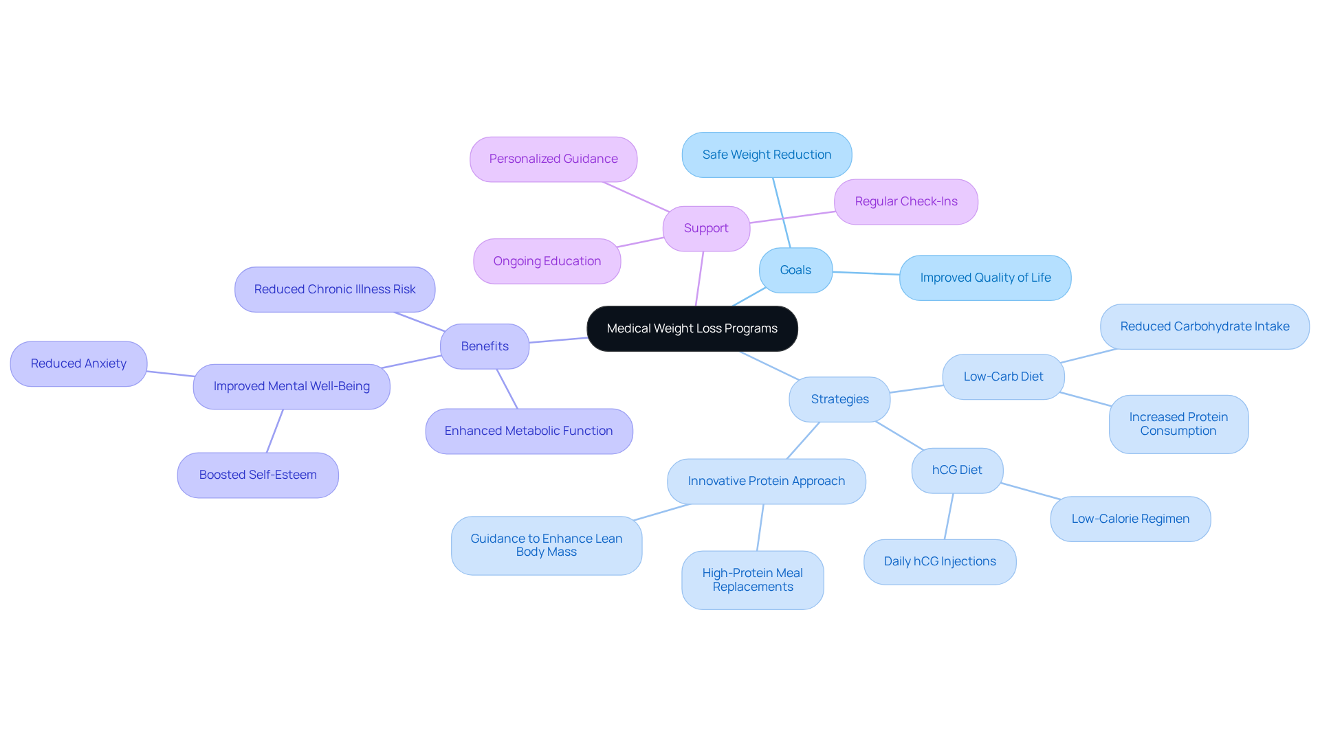 This mindmap illustrates the various aspects of medical weight loss programs. Start at the center with the main theme, then explore the branches to see the goals, strategies, benefits, and support systems that contribute to successful weight management.