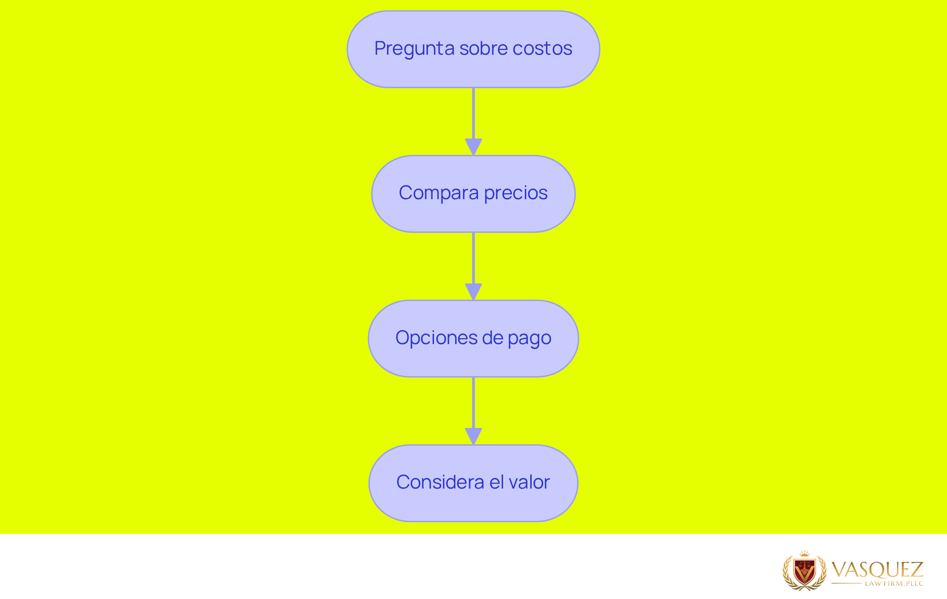 Cada paso en el diagrama representa una acción que debes tomar al evaluar a un abogado. Sigue las flechas para ver cómo avanzar de un paso al siguiente.