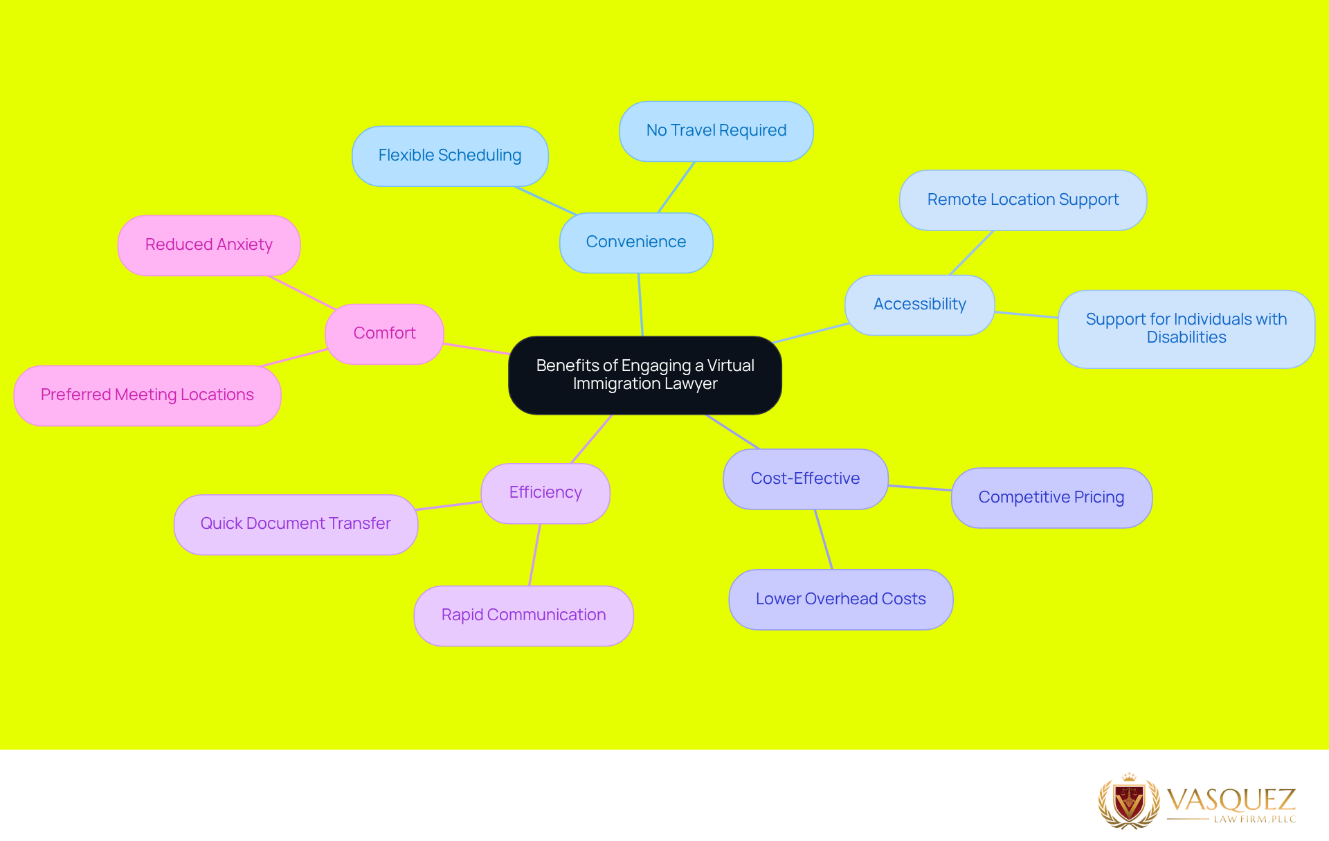 This mindmap shows the key advantages of hiring a virtual immigration lawyer. Each branch represents a different benefit, and you can explore how each one contributes to a better experience for clients.