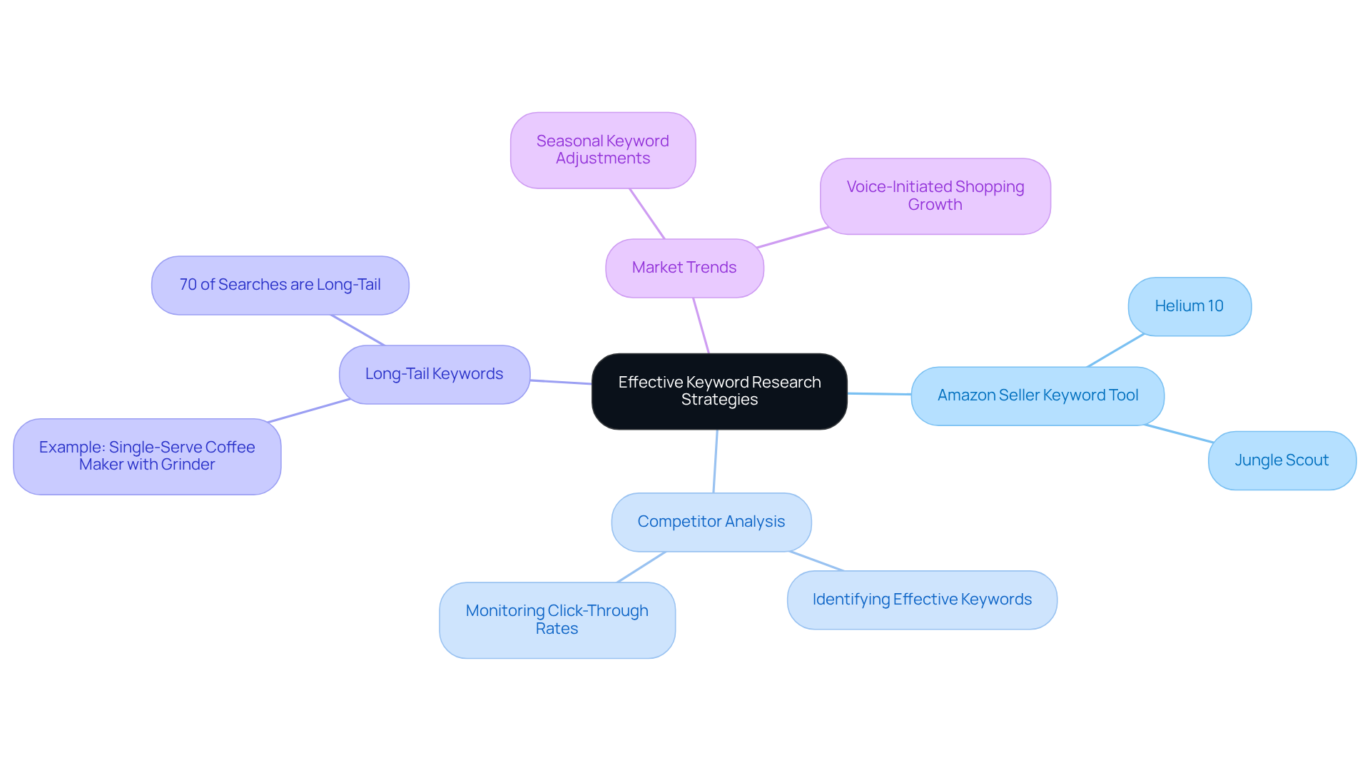 The central node represents the main topic of keyword research. Each branch shows a different strategy or tool, and sub-branches provide specific examples or statistics. This layout helps you see how various strategies connect and support each other in improving product visibility.