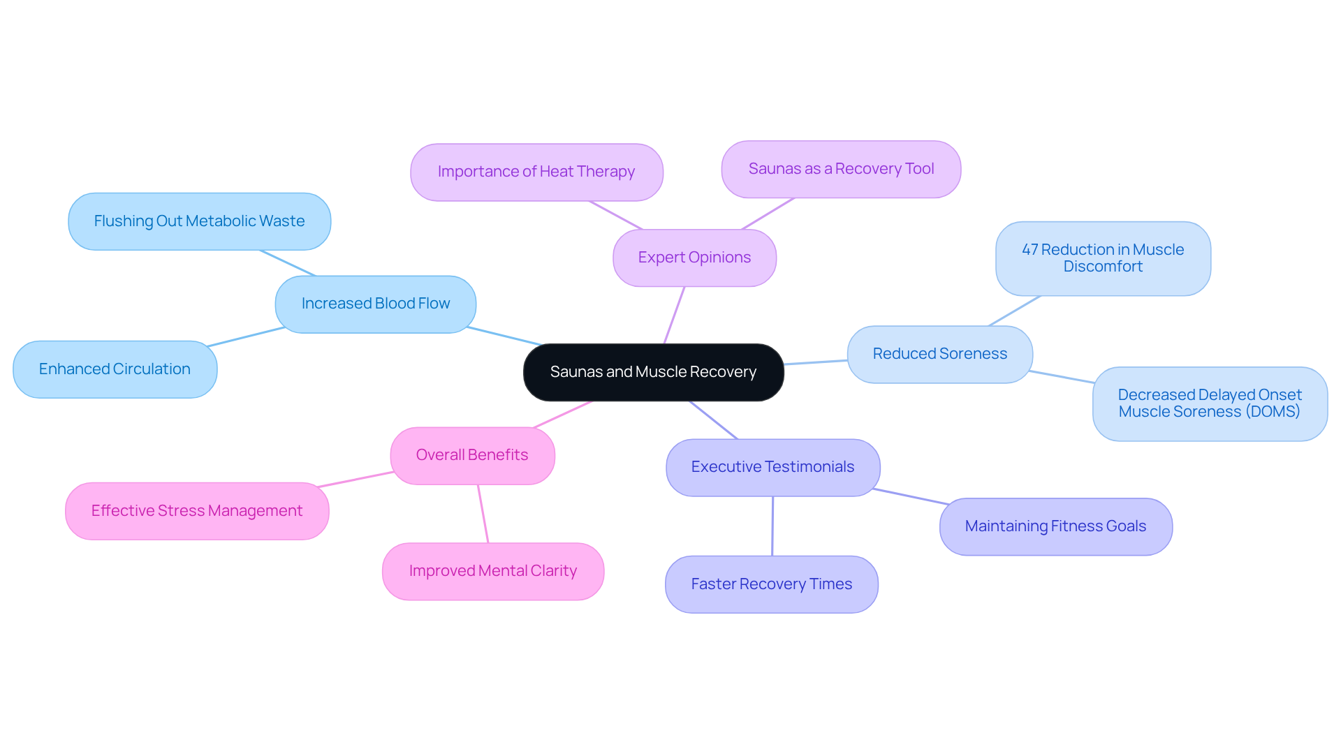 Start at the center with the main idea, then explore the branches to see how saunas contribute to recovery and overall well-being. Each branch leads to specific benefits and supporting details, making it easy to understand the full impact of heat therapy. Start at the center with the main idea, then explore the branches to see how saunas contribute to recovery and overall well-being. Each branch leads to specific benefits and supporting details, making it easy to understand the full impact of heat therapy.