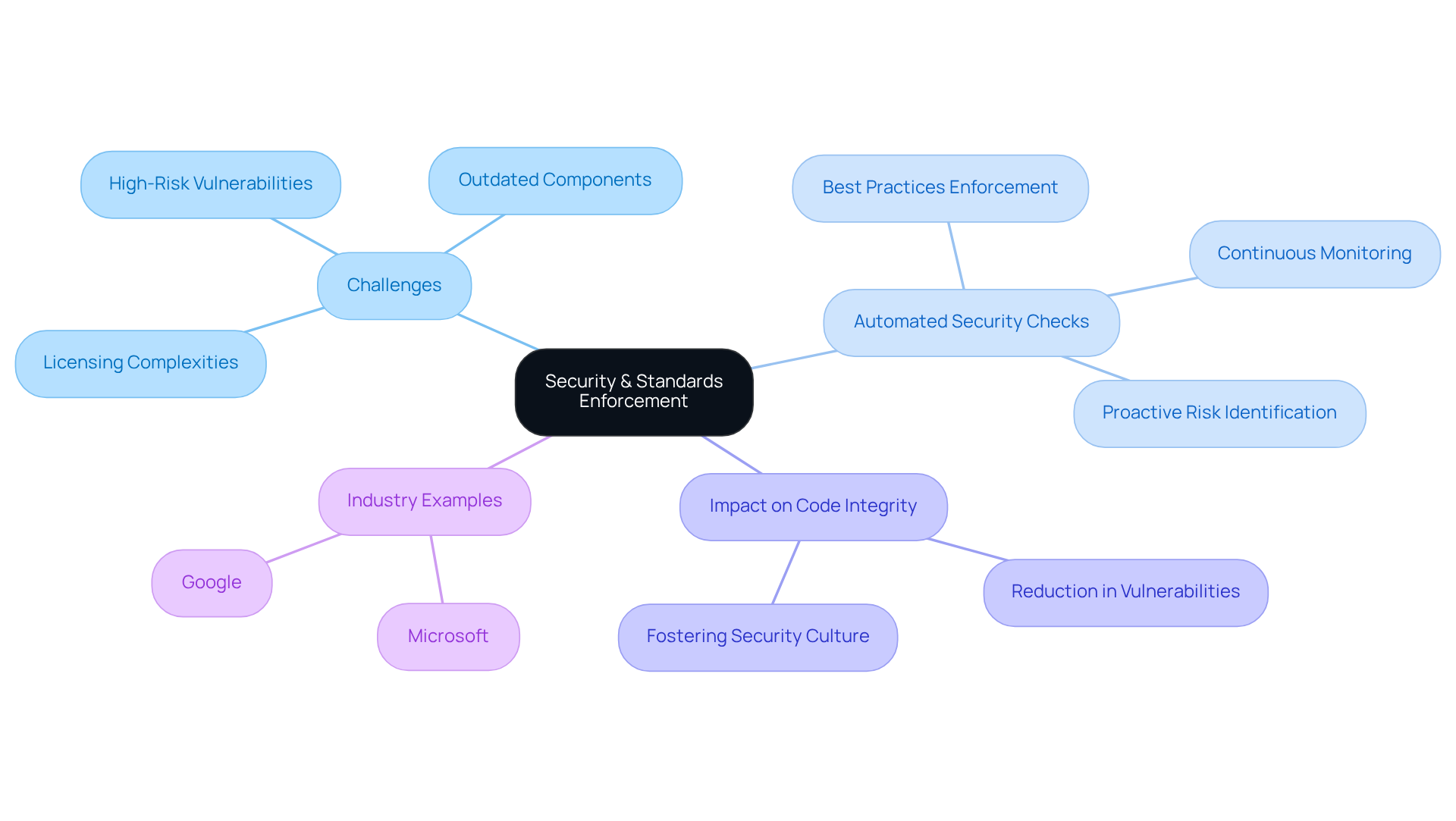 The center represents the main theme of security in coding. Each branch shows a different aspect of how to ensure code integrity, while sub-branches provide details and examples, helping you see the complete picture.