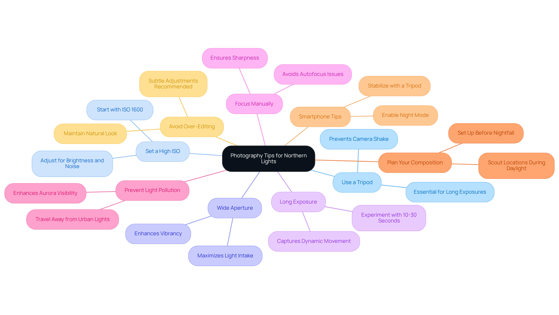 The central node represents the main topic, while each branch shows a specific tip for photographing the Northern Lights. Follow the branches to explore each recommendation and improve your photography skills.