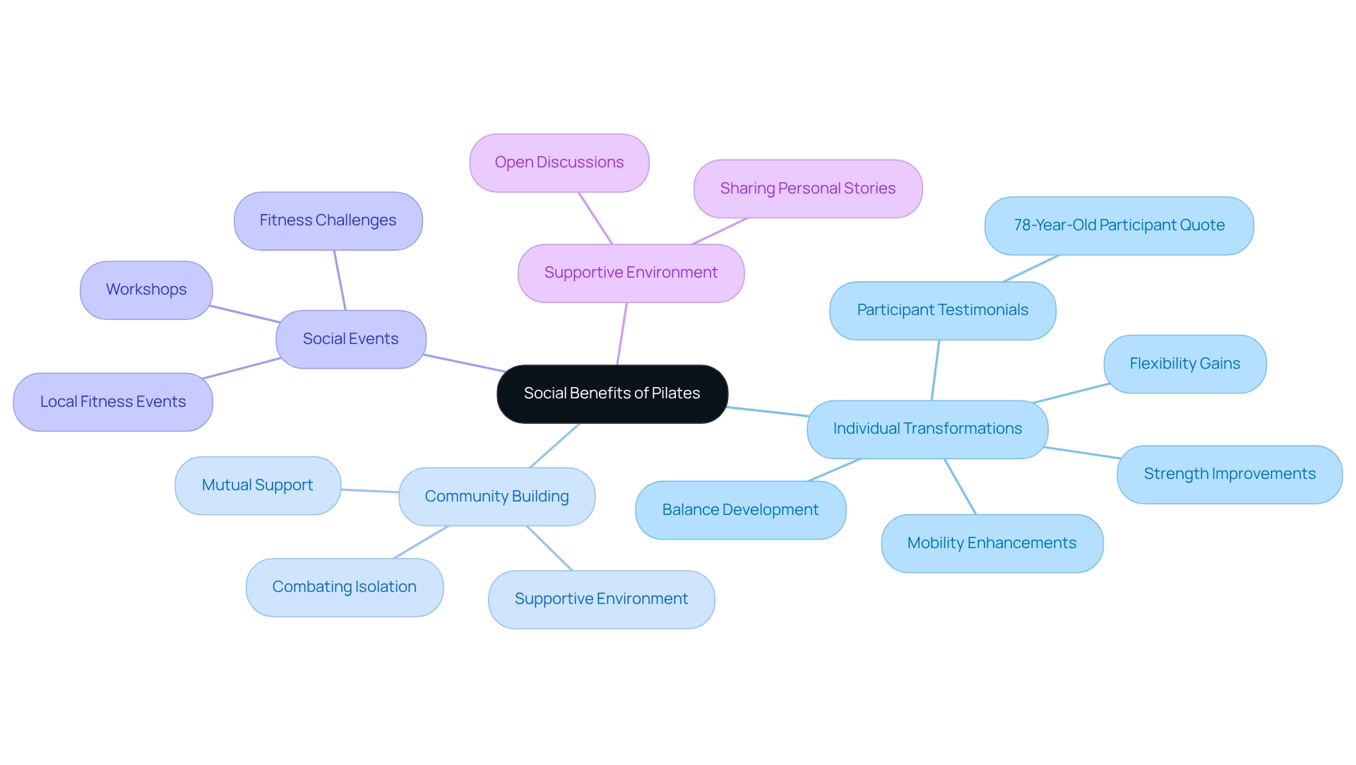 The central node represents the overall theme, with branches showing the key aspects of community support, individual experiences, and social engagement.