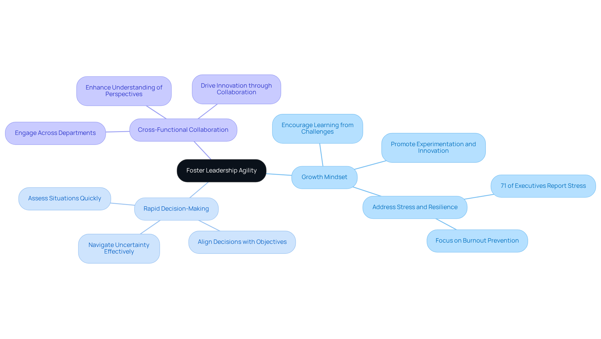 The central node represents the main goal of fostering leadership agility. Each branch shows a key strategy, and the sub-branches provide additional insights or actions related to that strategy. This layout helps you see how each strategy contributes to becoming a more agile leader.