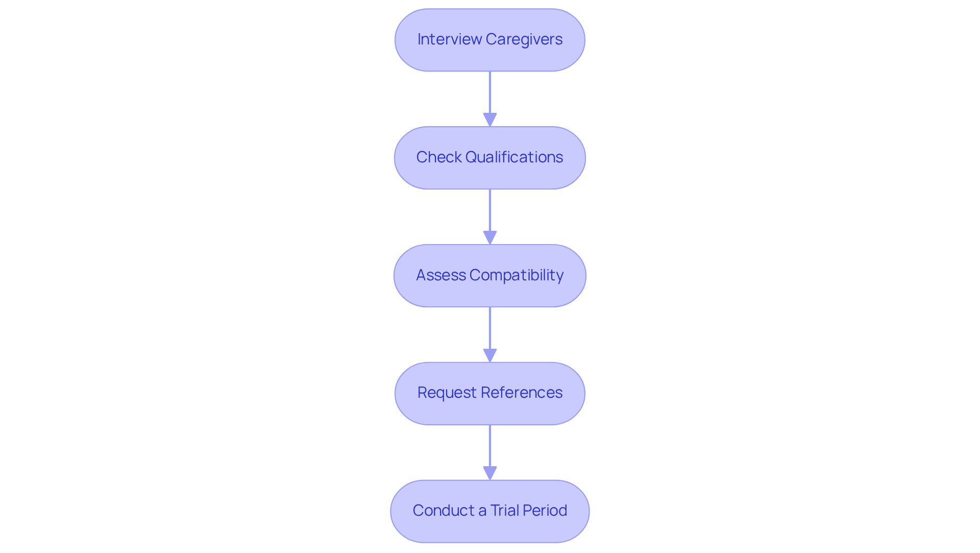 Each box represents a step in choosing the right caregiver. Follow the arrows to see the order in which you should evaluate potential caregivers, ensuring a thorough and thoughtful selection.