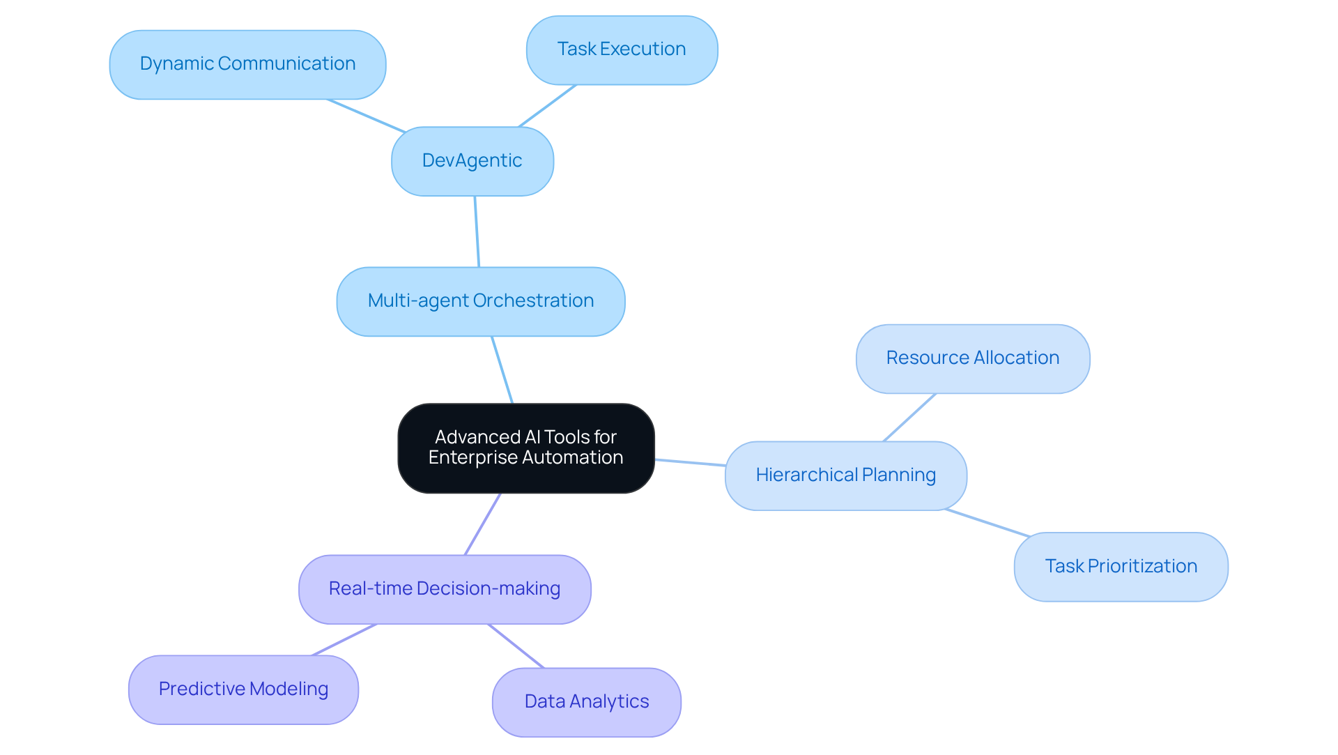 The central node represents the main topic, while the branches show key functionalities. Each sub-branch provides more detail, helping you understand how these tools work together to improve enterprise operations.