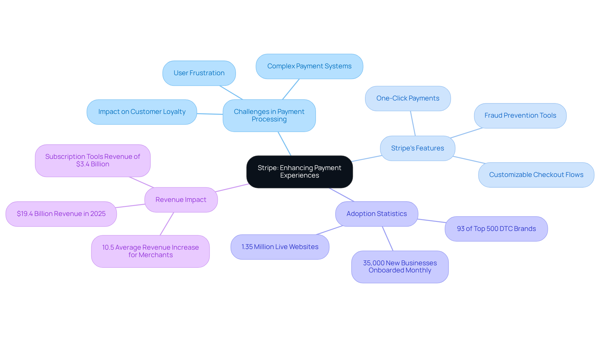 The central node represents Stripe's role in payment solutions, while the branches highlight the specific challenges, features, and statistics that illustrate its effectiveness and importance to startups. The central node represents Stripe's role in payment solutions, while the branches highlight the specific challenges, features, and statistics that illustrate its effectiveness and importance to startups.